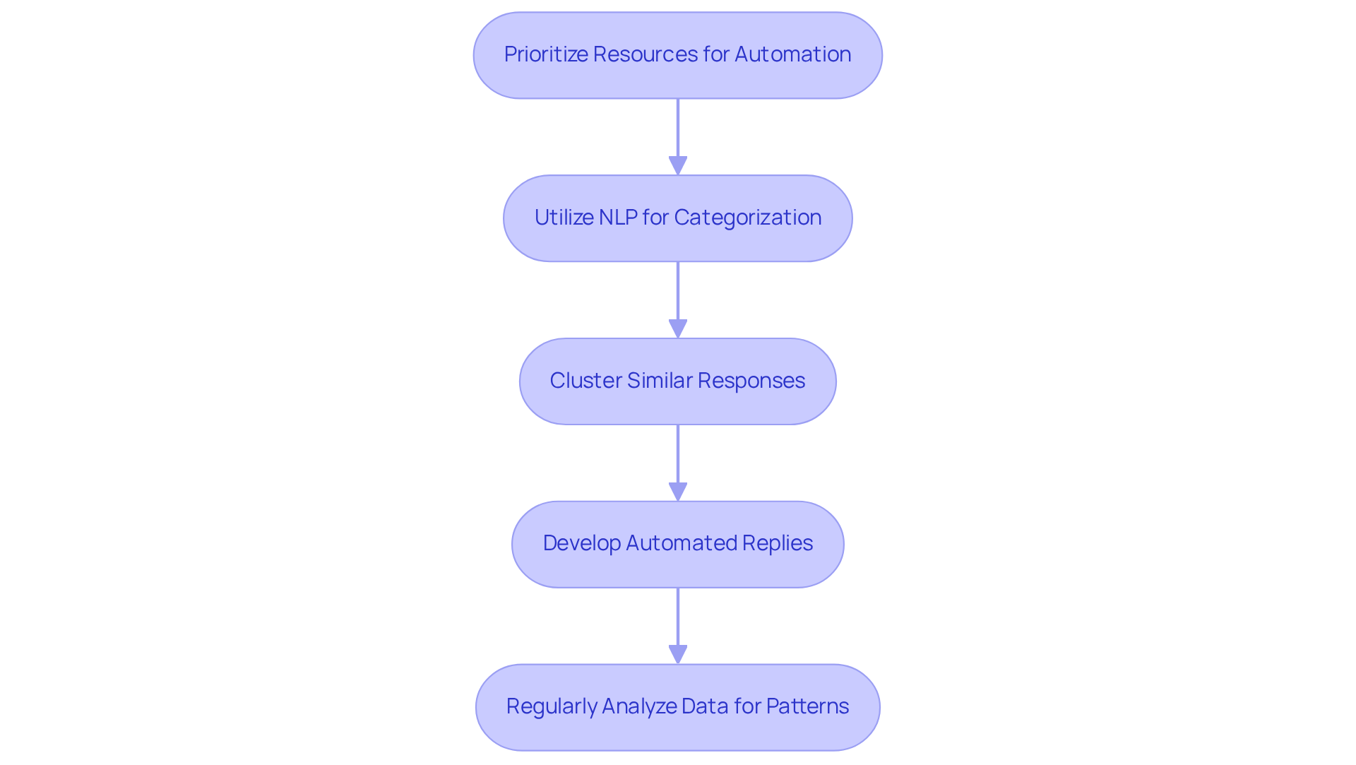 Each box represents a step in the process of implementing AI strategies for feedback management. Follow the arrows to see how each step leads to the next, ultimately enhancing customer satisfaction.