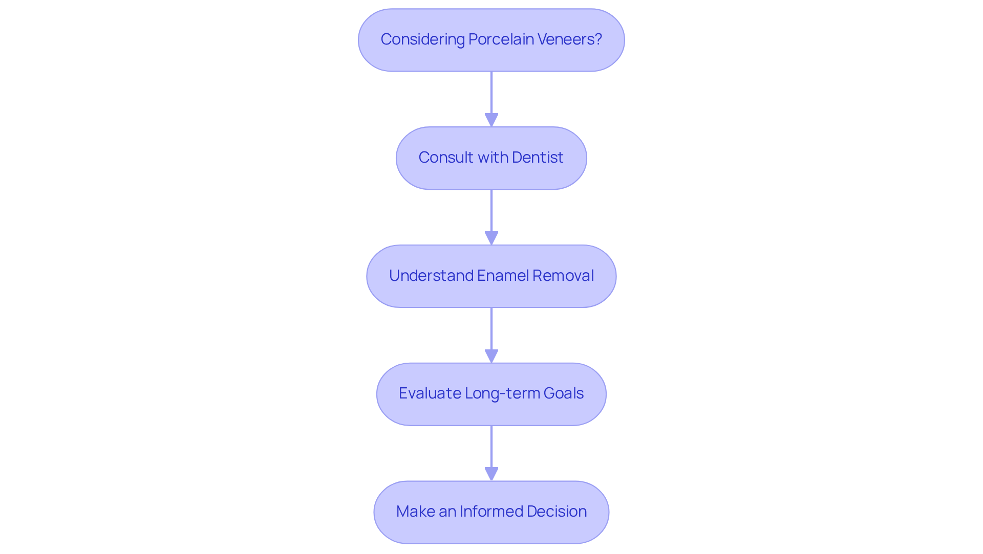 This flowchart guides you through the important steps to consider before getting porcelain veneers. Start at the top and follow the arrows to see how each decision leads to the next, helping you make an informed choice about your smile.