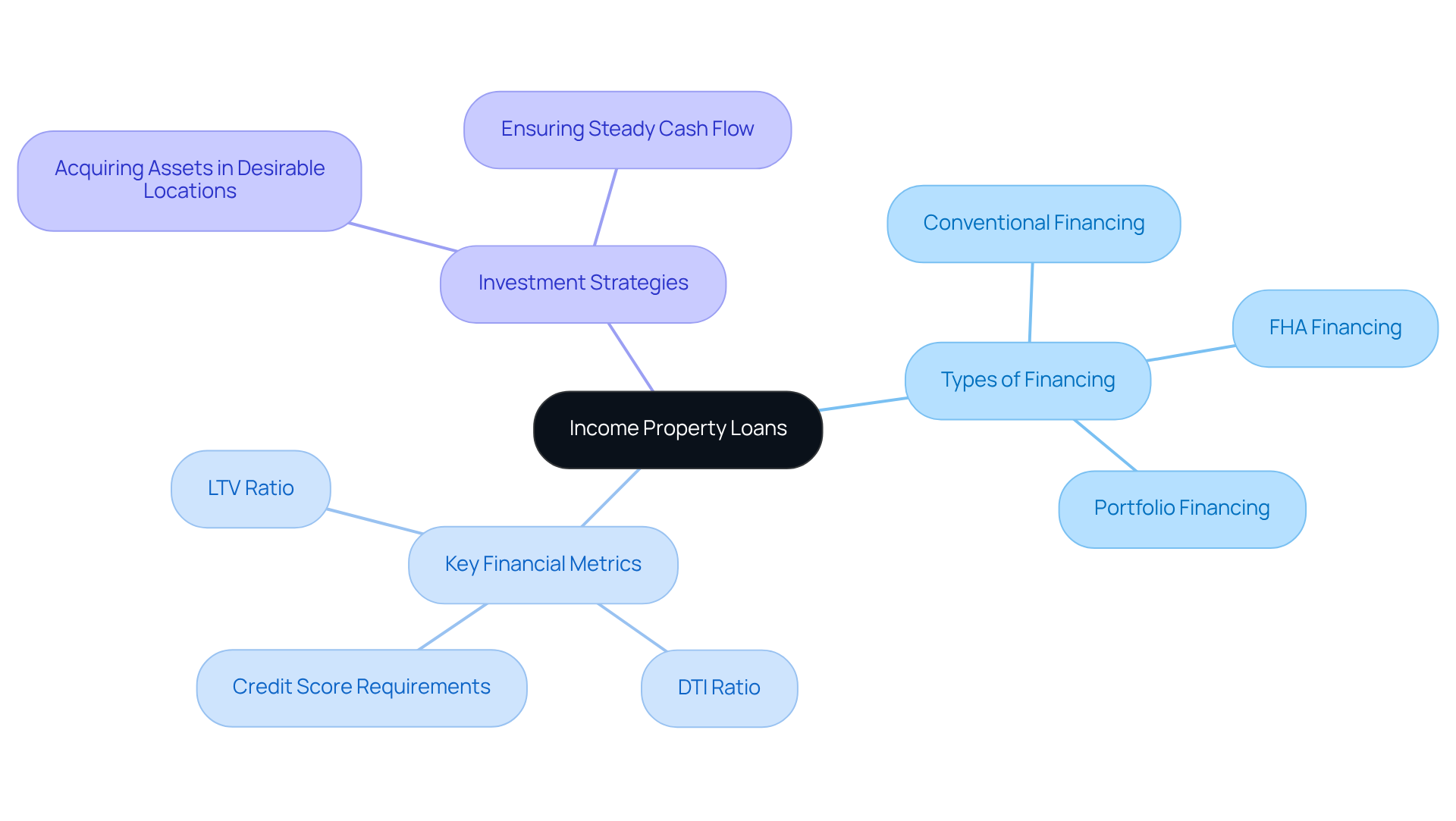 Start at the center with the main topic of income property loans, then explore the branches to learn about different financing types, important financial metrics, and strategies for successful investments.