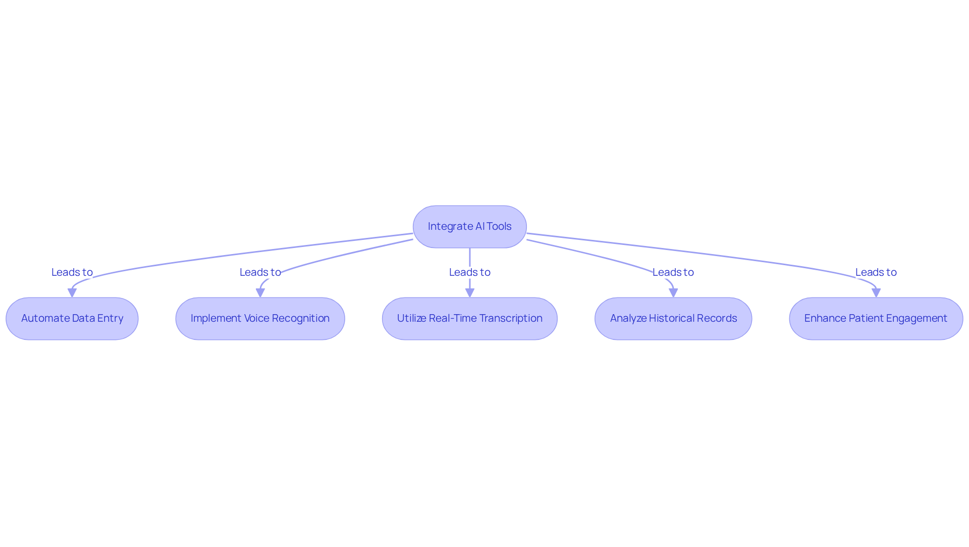 Each step in the flowchart represents a key aspect of the AI integration process. Follow the arrows to see how automating tasks can improve both efficiency and patient care.