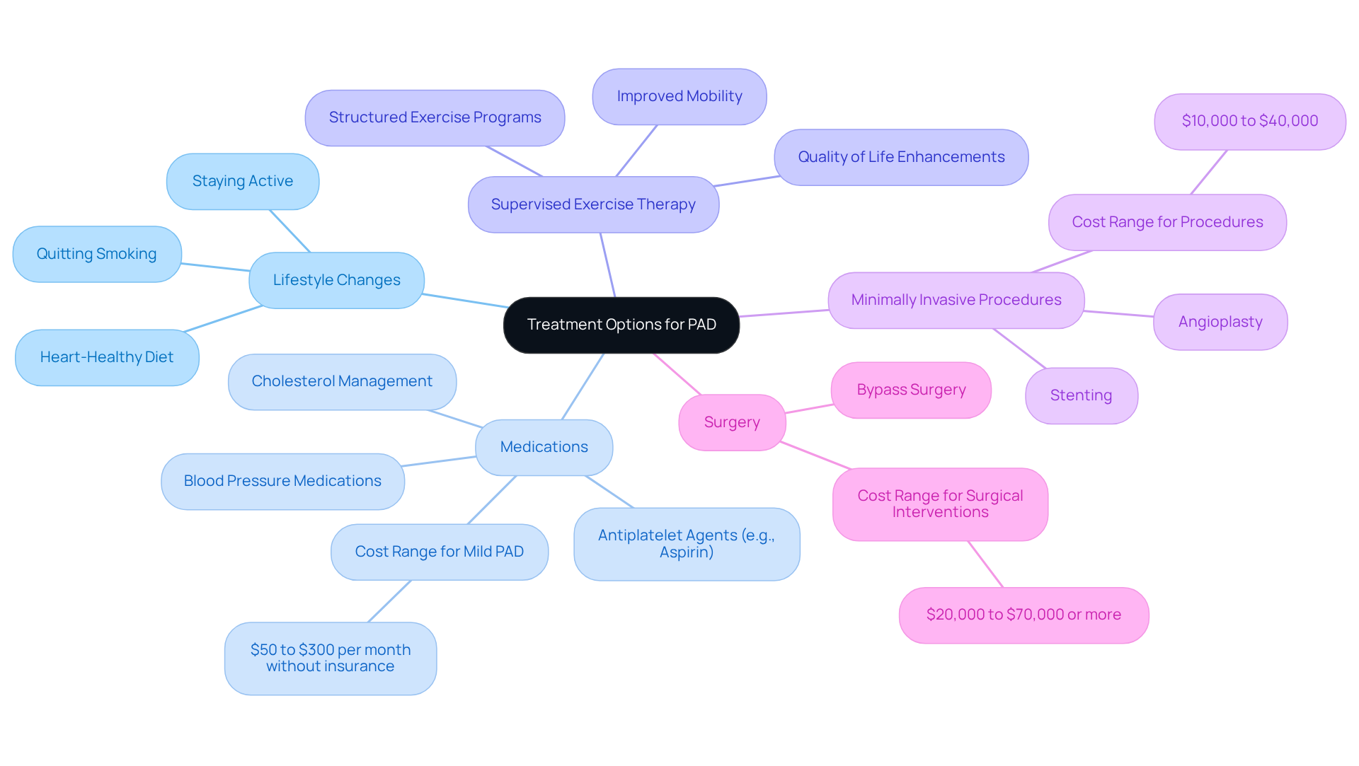 The central node represents the main topic of treatment options for PAD. Each branch shows a different category of treatment, with further details provided in sub-branches. This layout helps you see how various approaches can work together to manage PAD effectively.