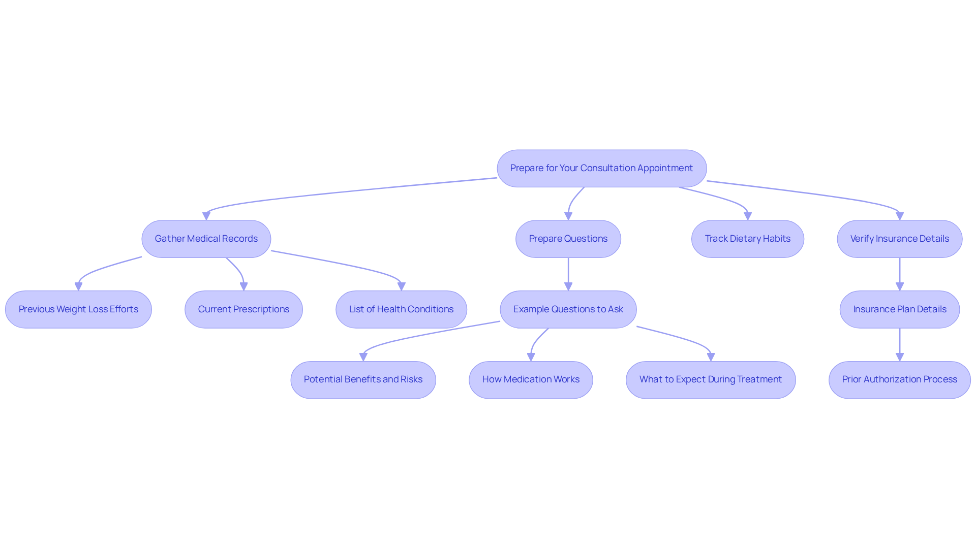 Follow the arrows to see what you need to do before your appointment. Each box represents a step, and the sub-notes give you more details on what to consider. Follow the arrows to see what you need to do before your appointment. Each box represents a step, and the sub-notes give you more details on what to consider.