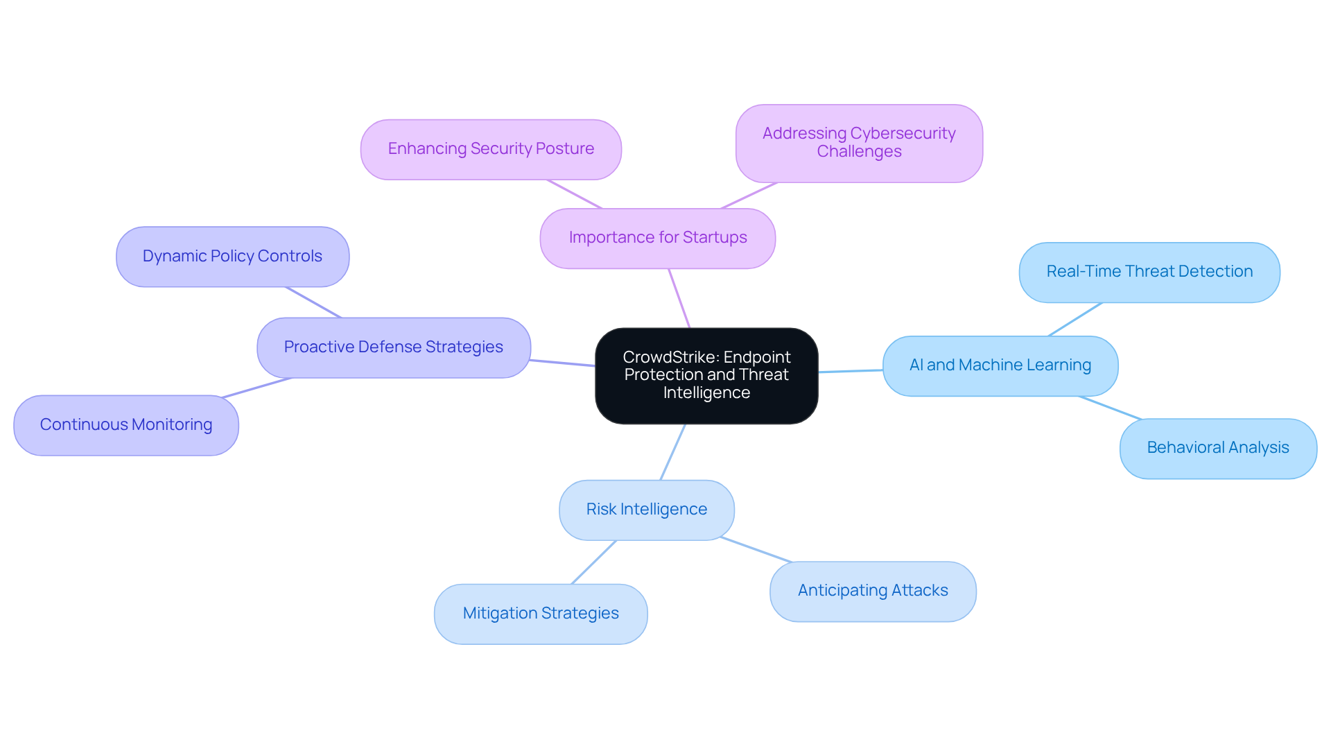 The central node represents CrowdStrike's platform, while the branches show its key features and how they benefit technology companies and startups in enhancing their cybersecurity.