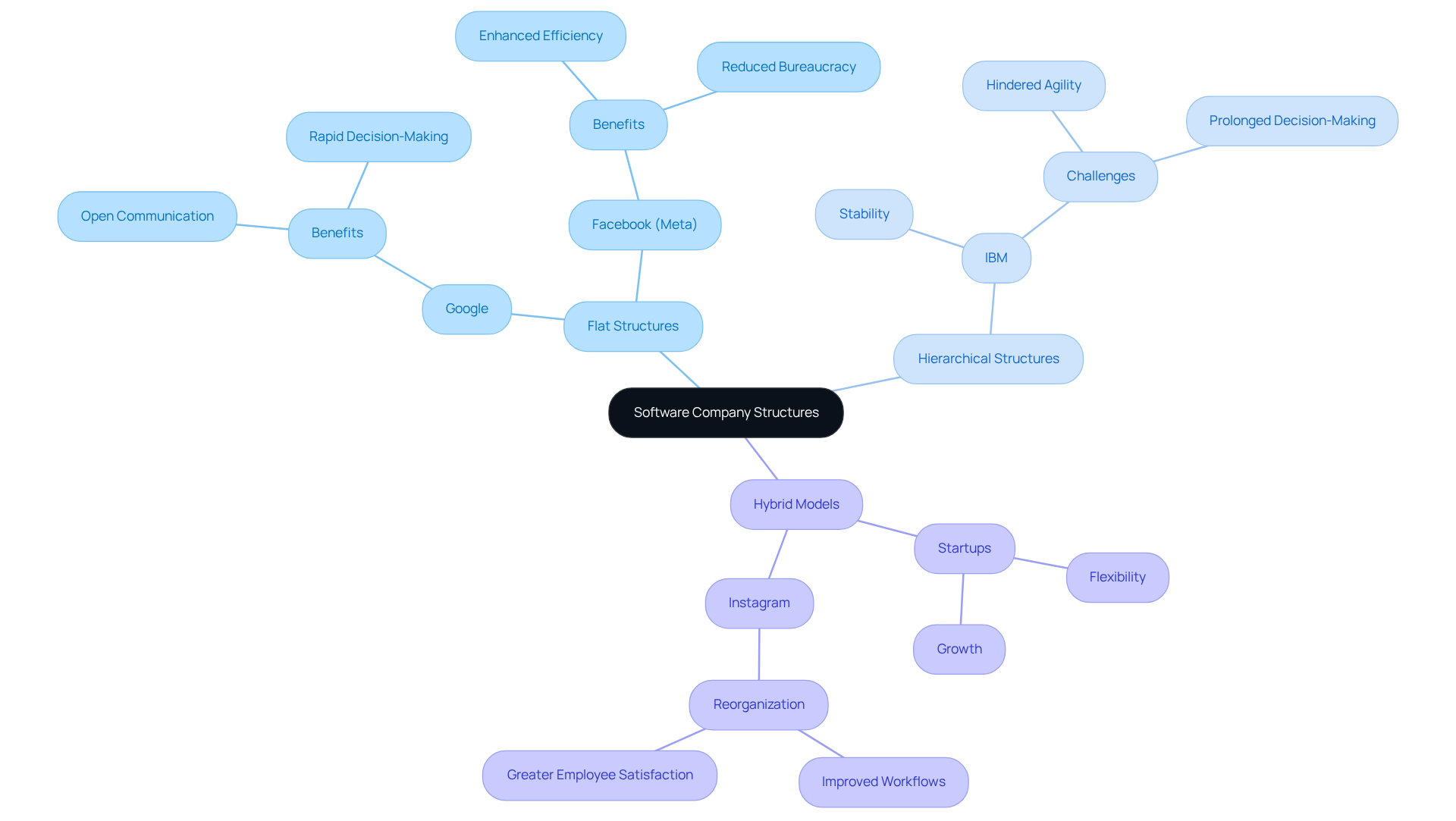 This mindmap illustrates different organizational structures in software companies. Each branch represents a type of structure, with examples and key characteristics. Follow the branches to understand how each structure impacts company performance and adaptability. This mindmap illustrates different organizational structures in software companies. Each branch represents a type of structure, with examples and key characteristics. Follow the branches to understand how each structure impacts company performance and adaptability.