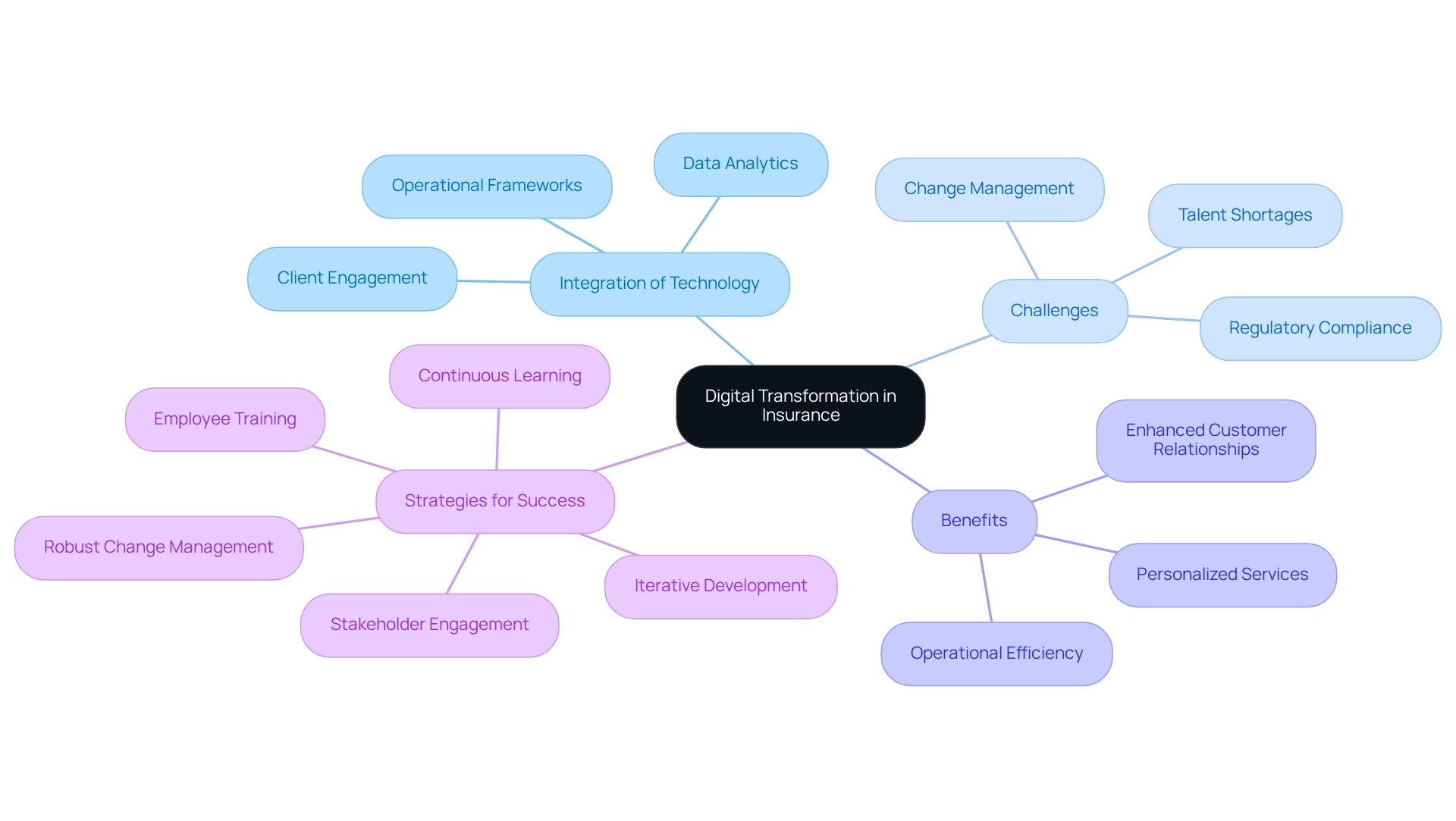 The central node represents the overarching theme, with branches illustrating key aspects such as integration, challenges, benefits, and strategies.