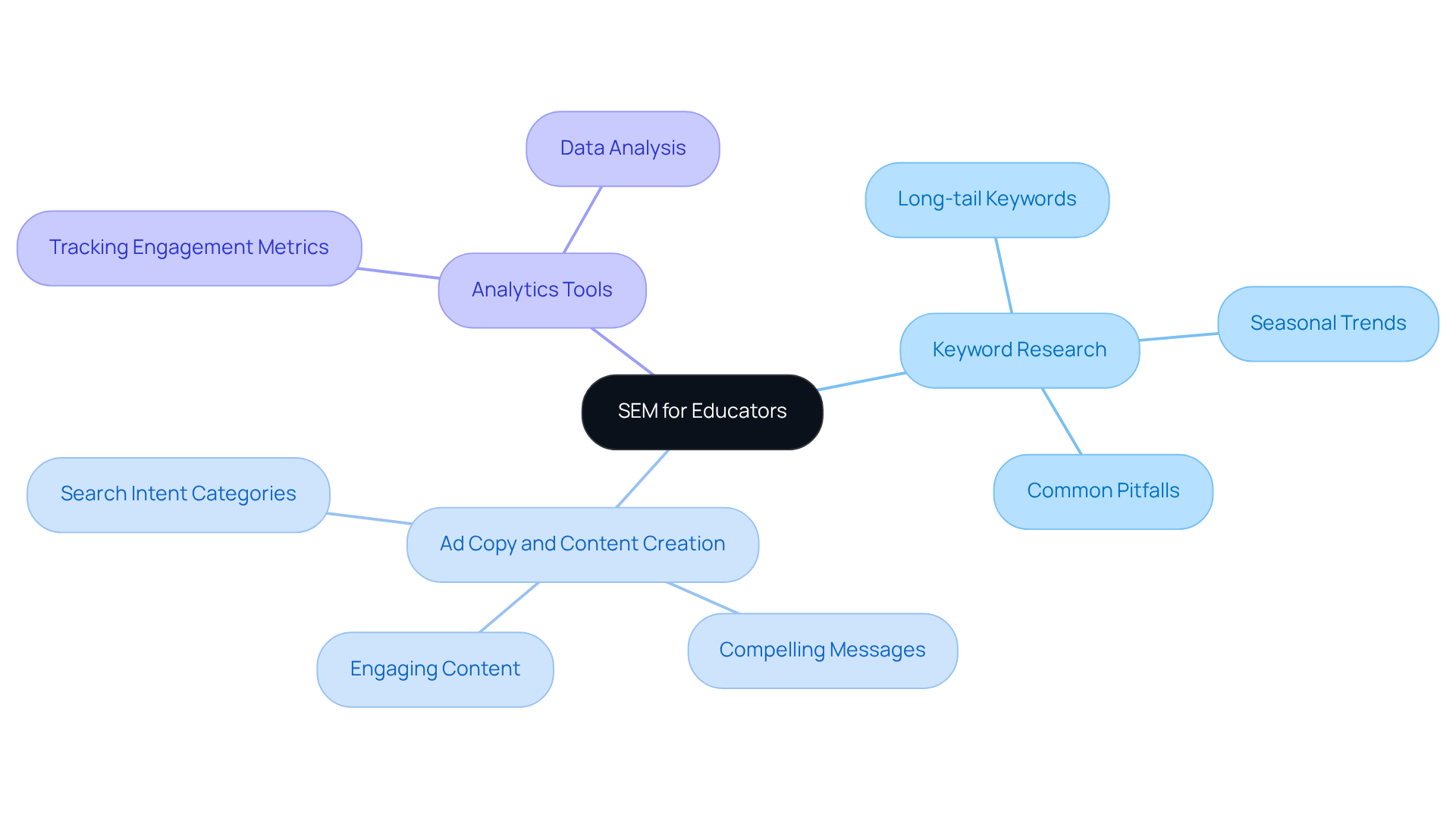 Start at the center with SEM for Educators, then follow the branches to explore key strategies like Keyword Research and Analytics Tools. Each branch shows important aspects that educators can use to enhance classroom engagement. Start at the center with SEM for Educators, then follow the branches to explore key strategies like Keyword Research and Analytics Tools. Each branch shows important aspects that educators can use to enhance classroom engagement.