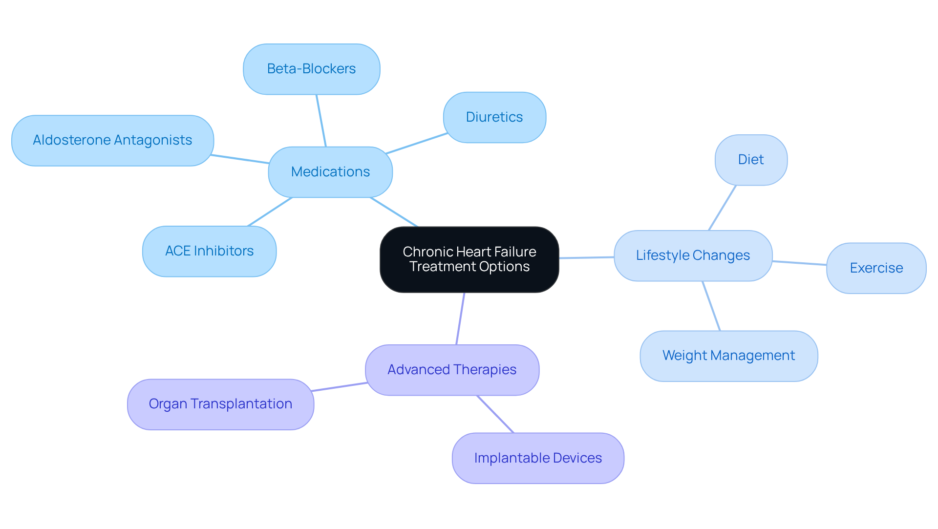 The central node represents the overall topic, while the branches show different categories of treatment. Each sub-branch lists specific options or actions within those categories, helping you see how they all connect.