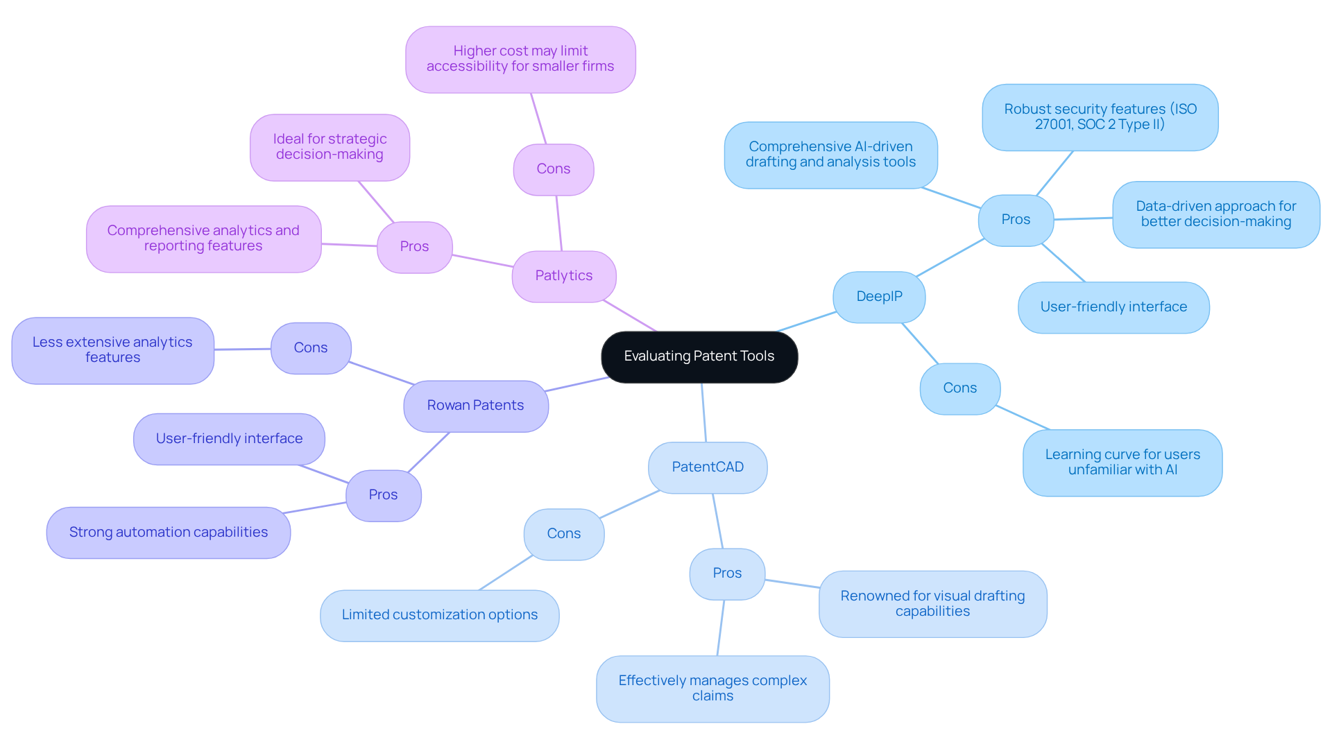 The central node represents the overall topic, while each branch shows a specific tool. The pros and cons are listed under each tool, helping you quickly see the strengths and weaknesses of each option.