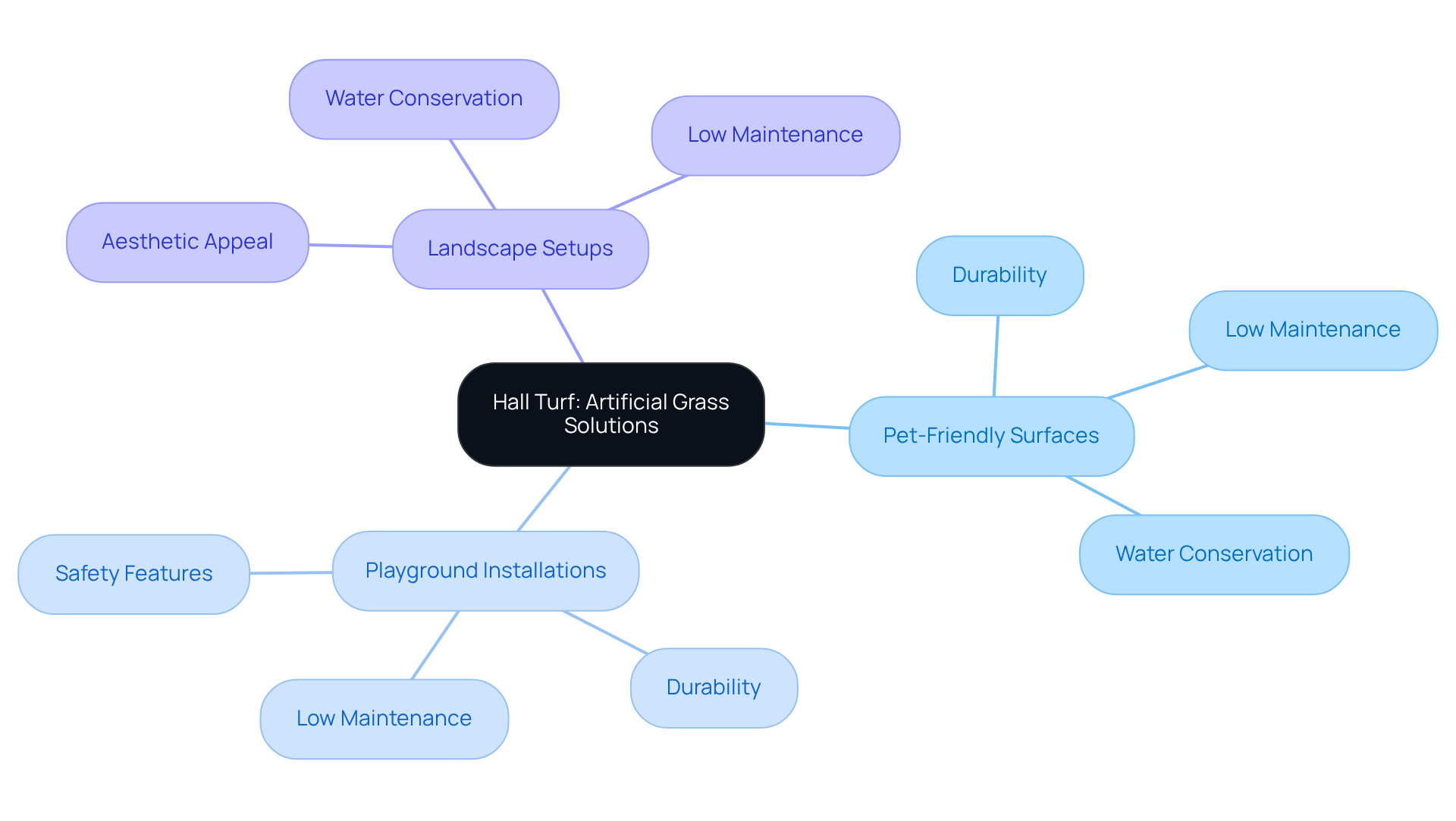 The center shows Hall Turf's main focus, while the branches represent different types of grass options. Each sub-branch highlights the benefits, making it easy to understand how each option can enhance your backyard.
