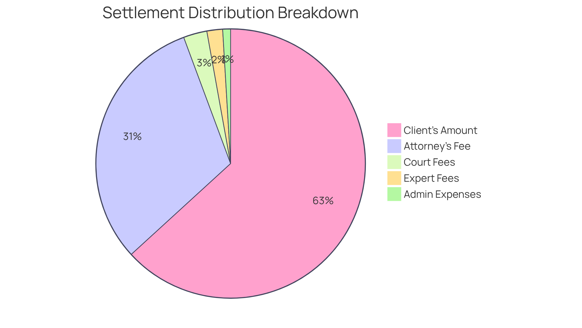 This chart shows how a $100,000 settlement is divided. The larger slice represents the attorney's fee, while the smaller slice shows what you would take home. Additional slices indicate other potential costs that could affect your final amount.