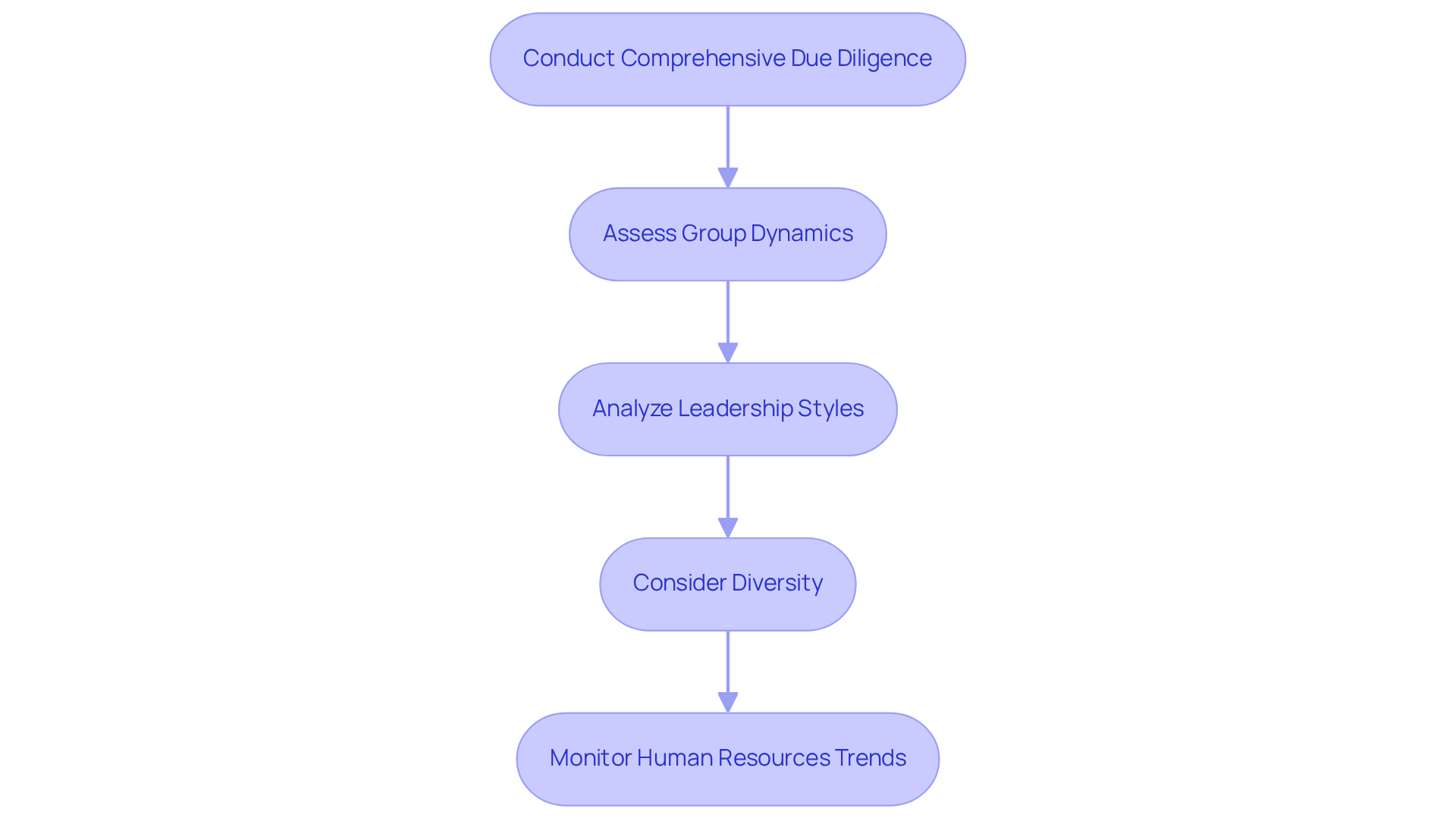 Each box represents a critical step investors should take — follow the arrows to understand the sequence and how each practice contributes to informed funding decisions.
