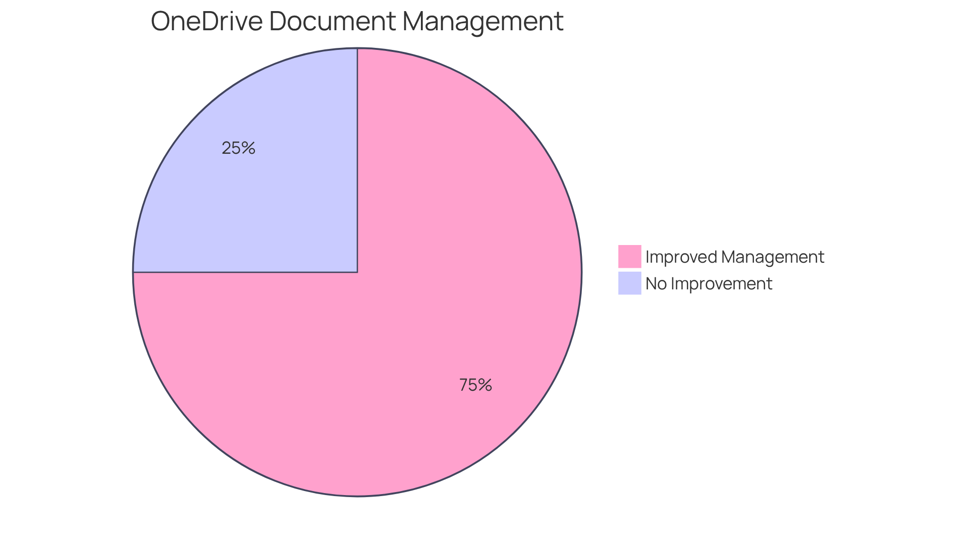 The blue slice shows the 75% of companies that have seen improvements in document management with OneDrive, while the gray slice represents the 25% that did not report such improvements. The blue slice shows the 75% of companies that have seen improvements in document management with OneDrive, while the gray slice represents the 25% that did not report such improvements.