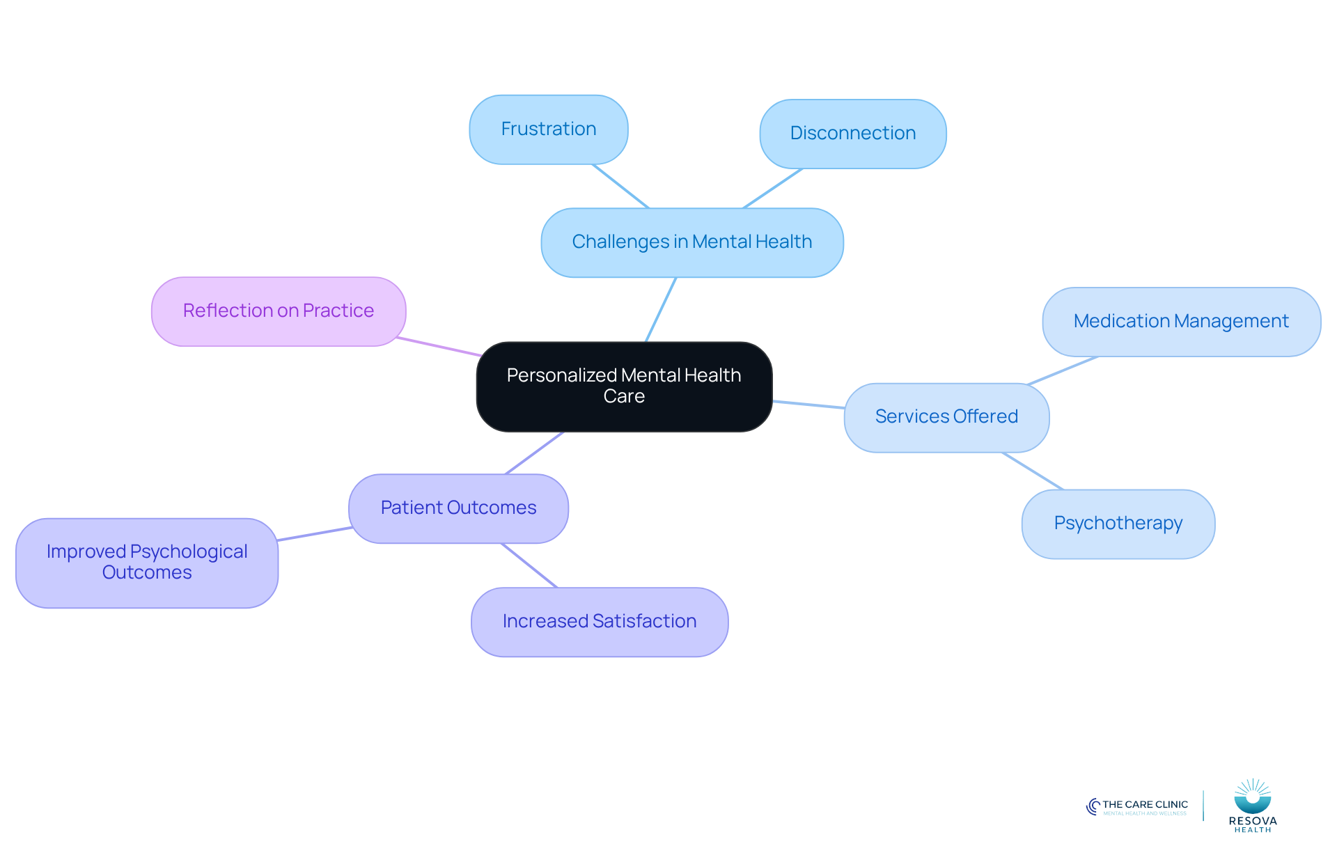 The central node represents the main theme of personalized care. Each branch shows related topics, helping you understand how they connect to improve mental health outcomes. The central node represents the main theme of personalized care. Each branch shows related topics, helping you understand how they connect to improve mental health outcomes.