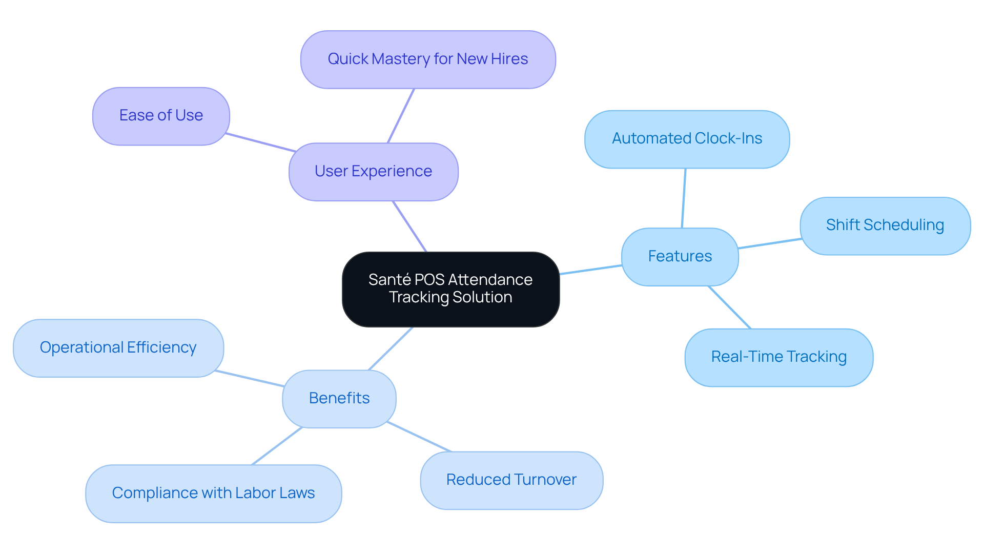 The central node represents the Santé POS system, with branches showing its features, benefits, and user experience. Each branch highlights how the system improves attendance management for liquor stores.