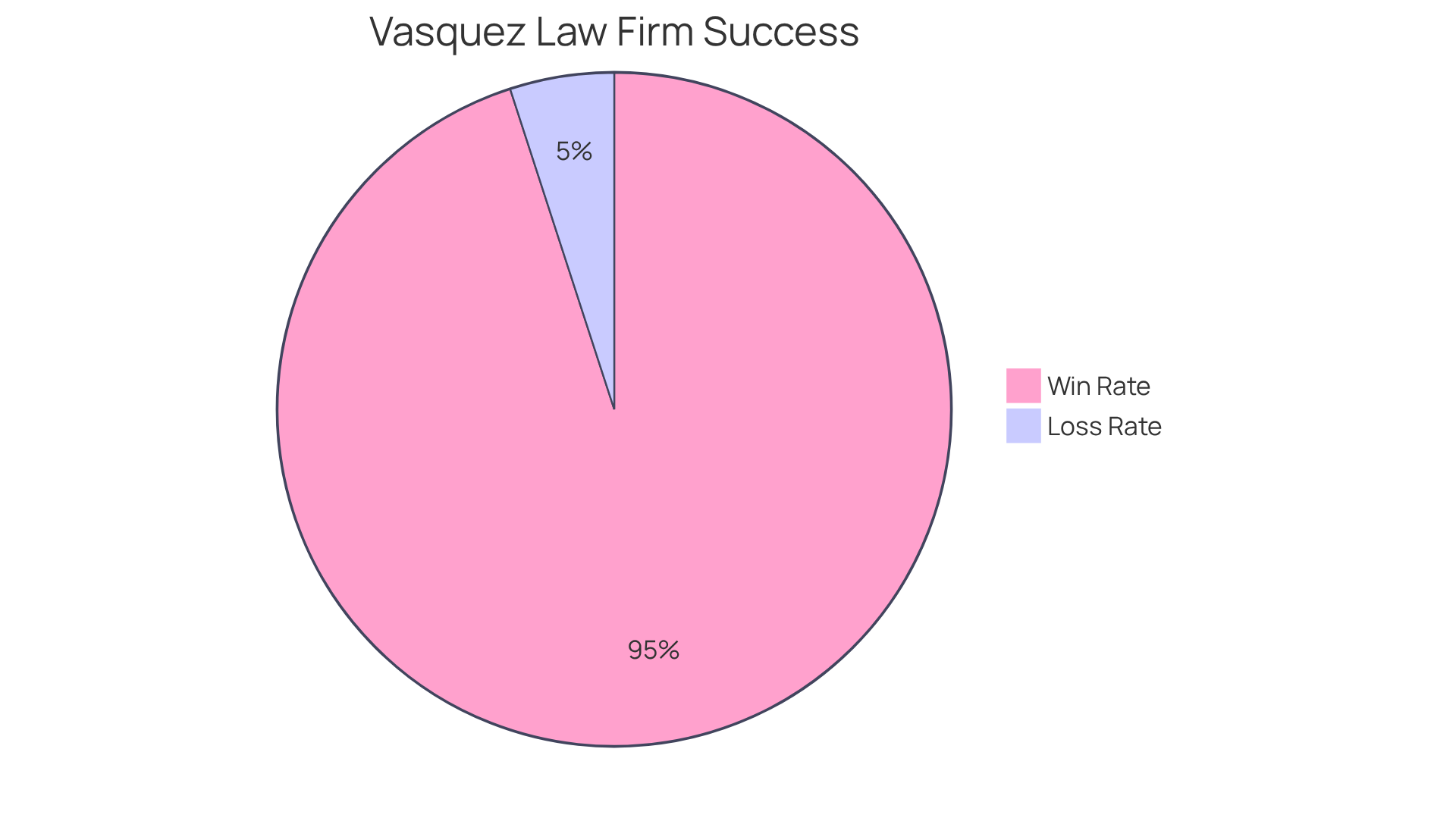 This pie chart shows how successful the Vasquez Law Firm is in winning cases. The green slice represents the 95% of cases they win, while the red slice shows the 5% they don't win. A larger green slice means they are very effective at securing justice for their clients.