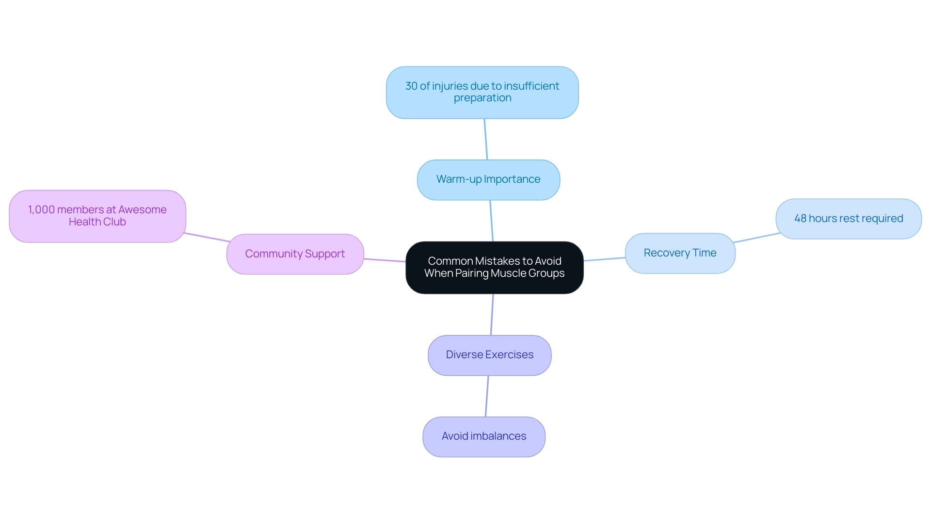 Each branch represents a key mistake or strategy, color-coded for easy distinction, with connections showing how they relate to the central theme.