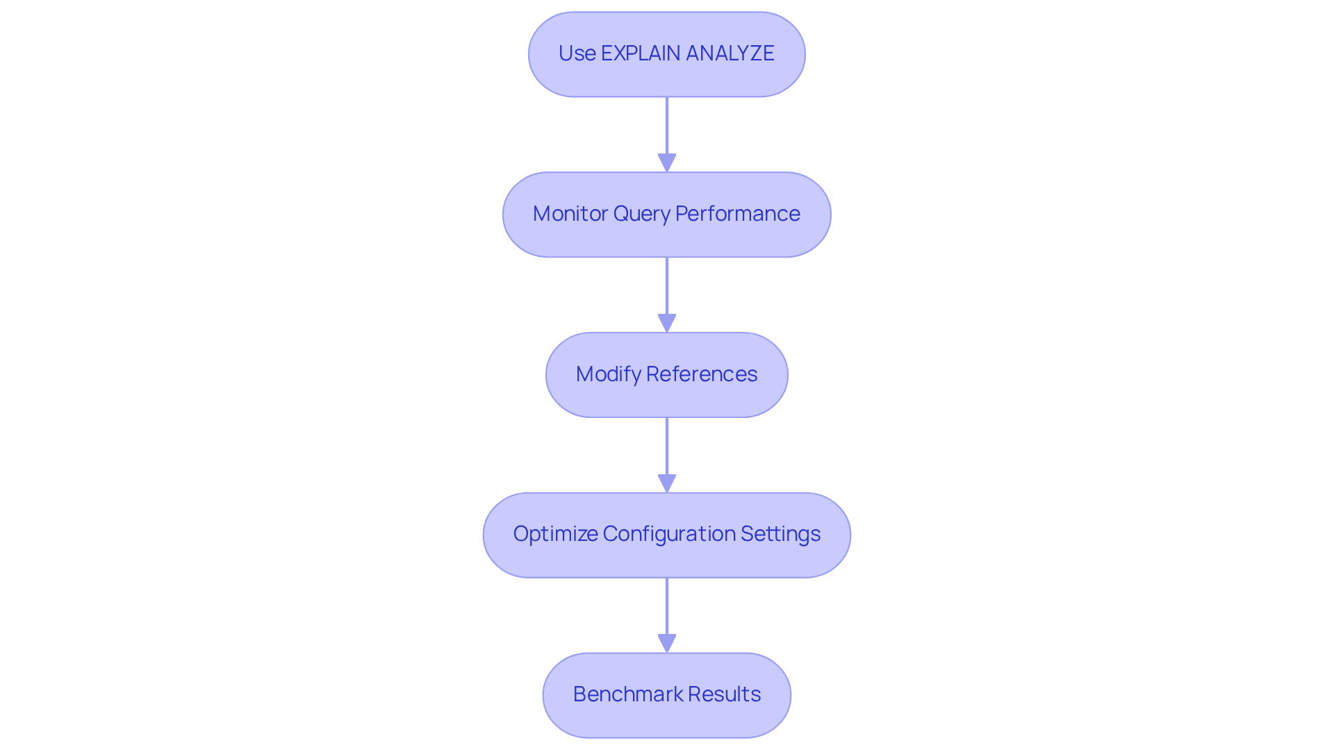 Each box represents a step in the optimization process. Follow the arrows to see the order of actions you should take to improve search performance. Each box represents a step in the optimization process. Follow the arrows to see the order of actions you should take to improve search performance.