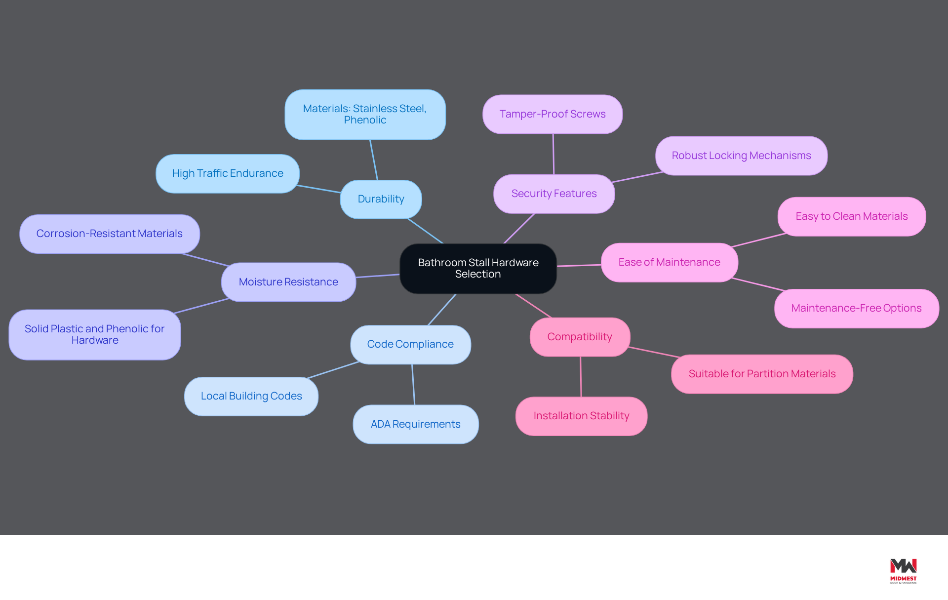 The central node represents the overall topic of hardware selection. Each branch highlights a key consideration, with further details provided in the sub-branches. This structure helps you understand how each factor contributes to making informed choices in bathroom stall hardware. The central node represents the overall topic of hardware selection. Each branch highlights a key consideration, with further details provided in the sub-branches. This structure helps you understand how each factor contributes to making informed choices in bathroom stall hardware.