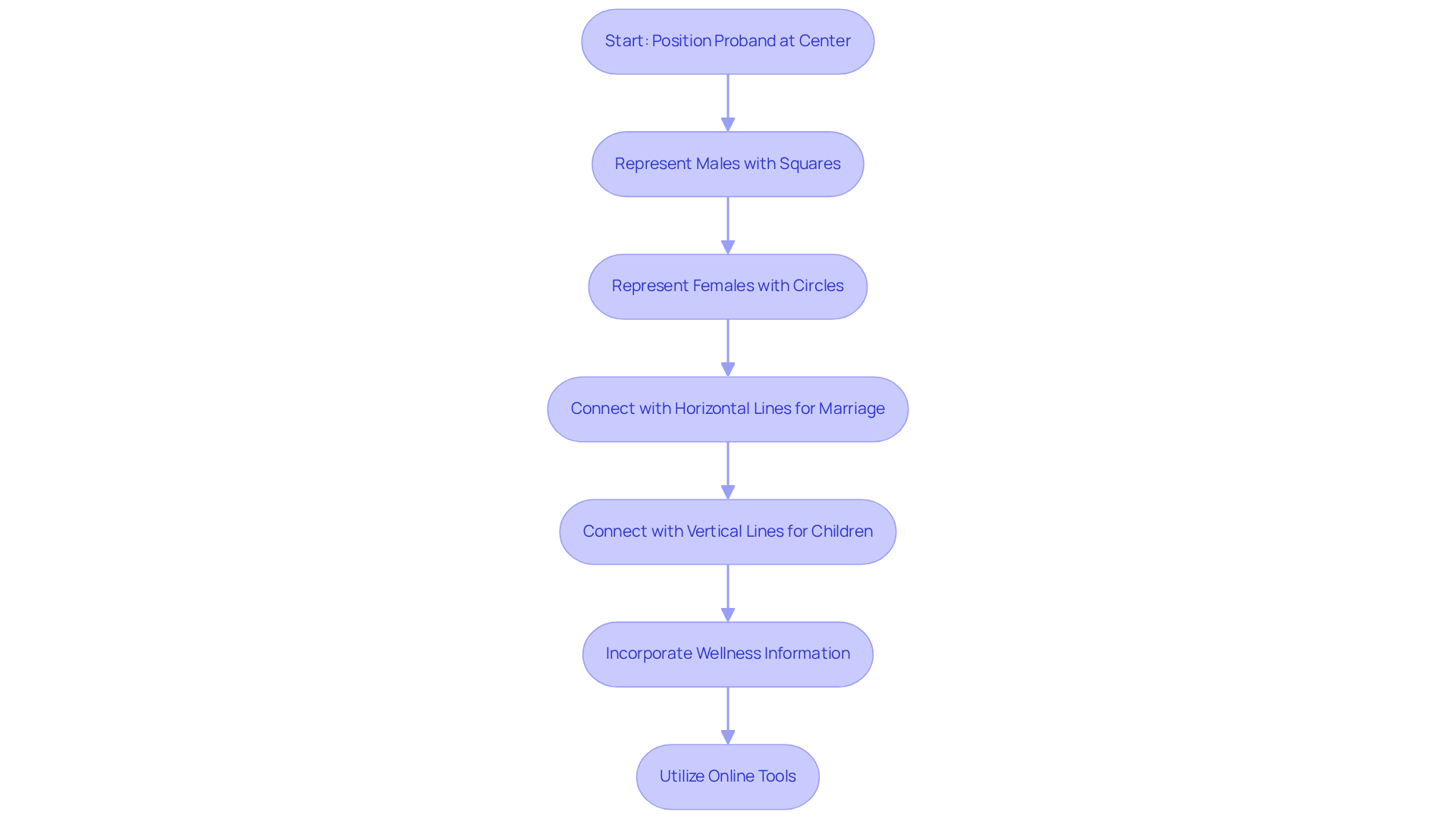 Follow the arrows to see how to build your pedigree chart step by step. Each box represents a specific action you need to take, starting from positioning the proband to utilizing digital tools for efficiency.