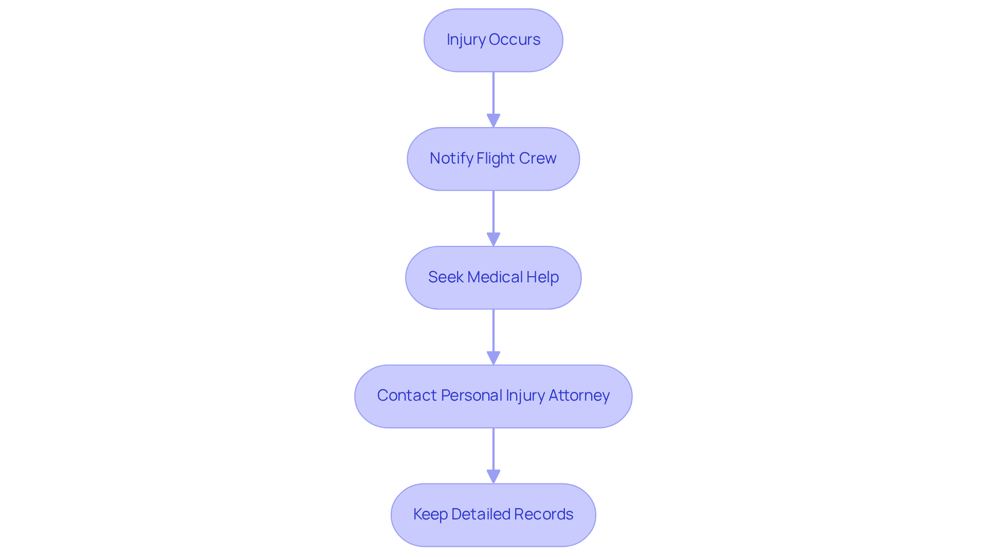 This flowchart guides you through the essential steps to take if you're injured on a flight. Start at the top with the injury, and follow the arrows to see what you should do next to ensure your rights and health are protected. This flowchart guides you through the essential steps to take if you're injured on a flight. Start at the top with the injury, and follow the arrows to see what you should do next to ensure your rights and health are protected.