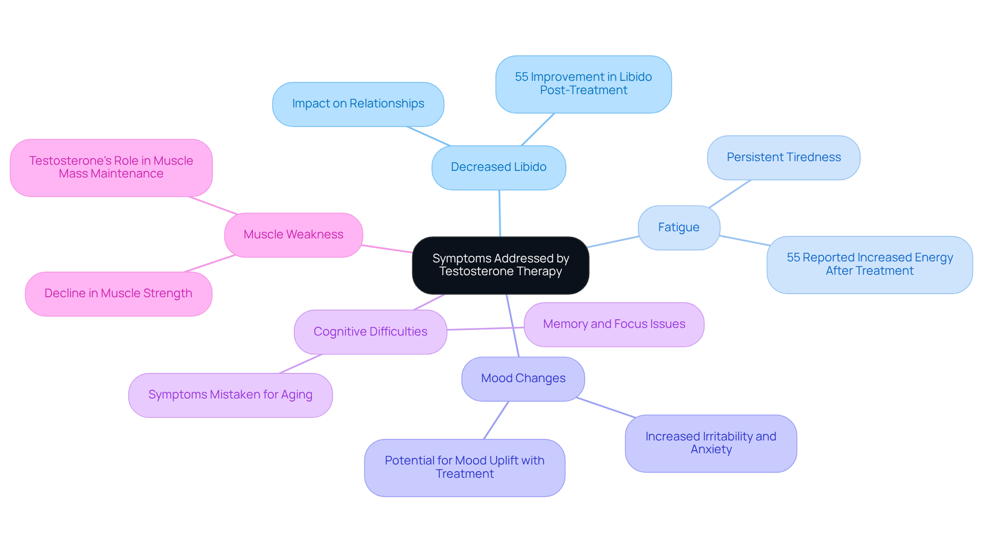 This mindmap starts with the main topic in the center and branches out to show different symptoms related to low hormone levels. Each branch represents a symptom, and the sub-branches provide additional details or statistics, helping you understand how these symptoms connect to the need for testosterone therapy. This mindmap starts with the main topic in the center and branches out to show different symptoms related to low hormone levels. Each branch represents a symptom, and the sub-branches provide additional details or statistics, helping you understand how these symptoms connect to the need for testosterone therapy.