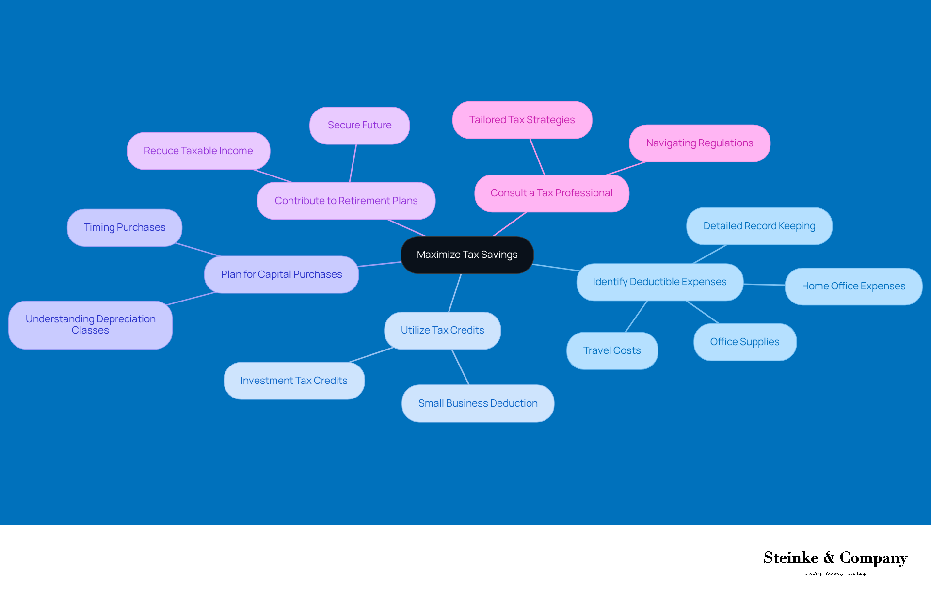 Start from the center with the main goal of maximizing tax savings, and follow the branches to discover specific strategies. Each branch highlights a different area of focus, making it easy to understand how to enhance your tax strategy. Start from the center with the main goal of maximizing tax savings, and follow the branches to discover specific strategies. Each branch highlights a different area of focus, making it easy to understand how to enhance your tax strategy.