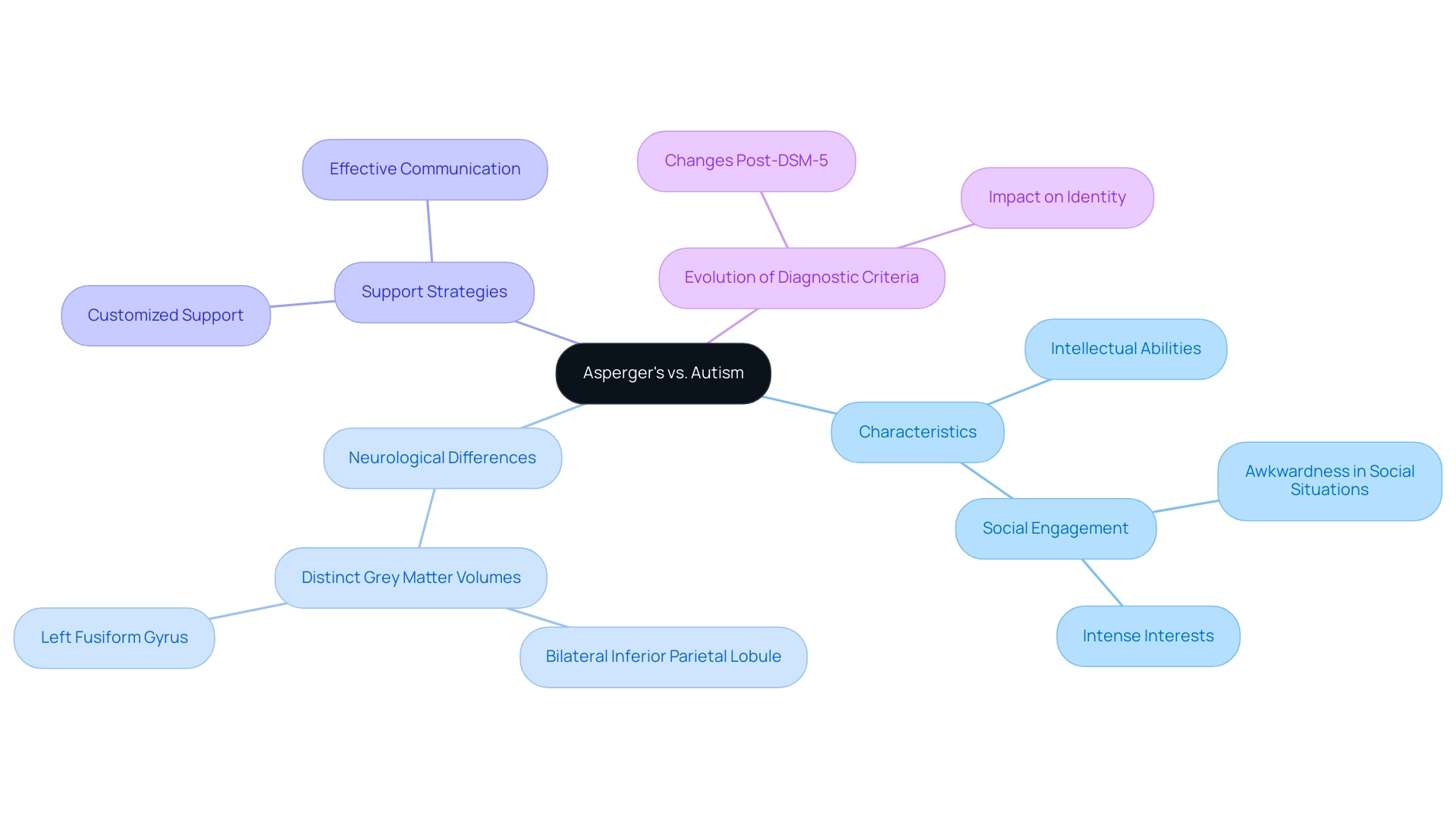 The central node represents the comparison topic, with branches highlighting key areas such as characteristics, neurological differences, support strategies, and diagnostic evolution.