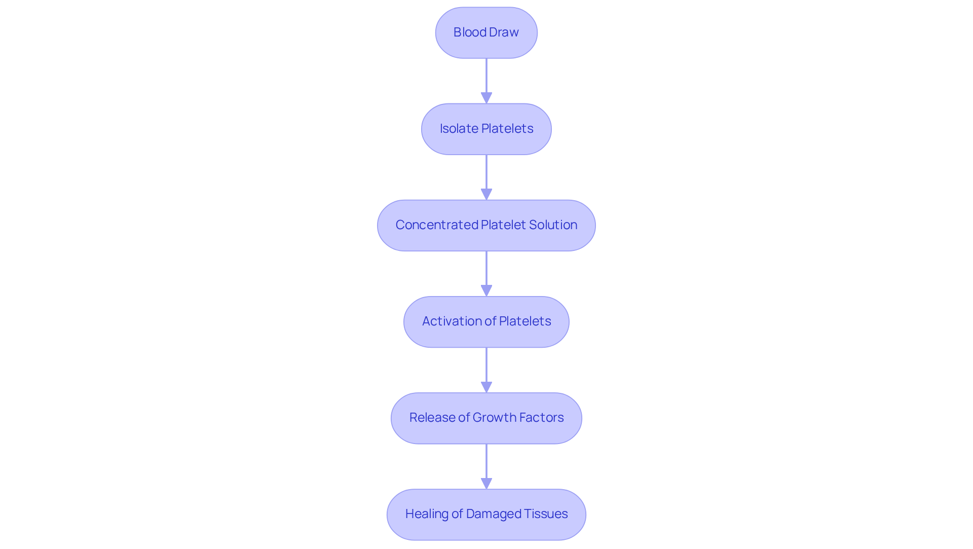 This flowchart outlines the steps involved in PRP therapy. Start with the blood draw, then see how the platelets are isolated and activated, leading to the healing of tissues. Each step is connected to show how they work together to promote recovery. This flowchart outlines the steps involved in PRP therapy. Start with the blood draw, then see how the platelets are isolated and activated, leading to the healing of tissues. Each step is connected to show how they work together to promote recovery.