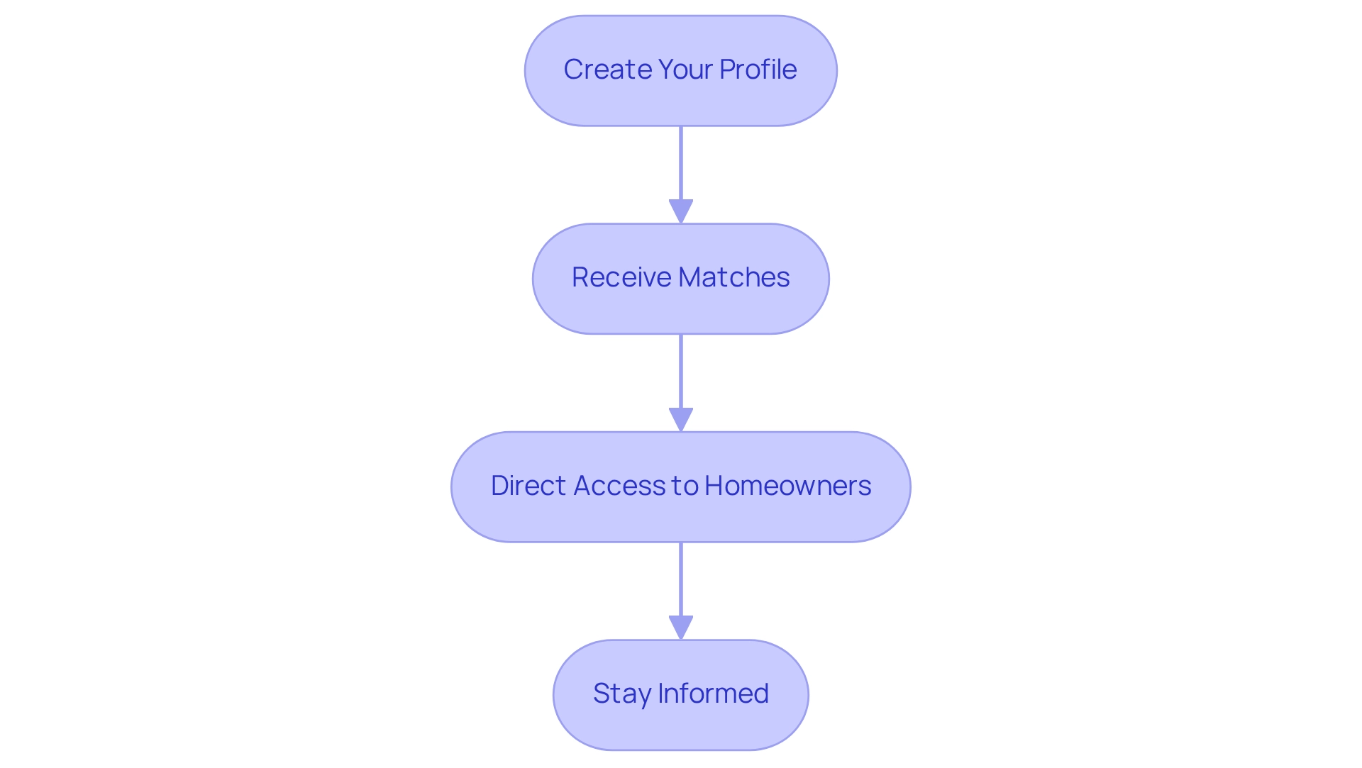 Each box shows a step in the process of using Rent Club. Follow the arrows to see how to move from creating a profile to staying informed about new listings. Each box shows a step in the process of using Rent Club. Follow the arrows to see how to move from creating a profile to staying informed about new listings.