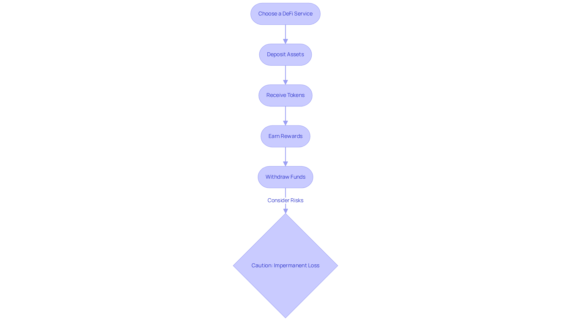 Each box represents a step in the yield farming journey. Follow the arrows to see how to maximize your returns, and pay attention to the cautionary notes about risks.