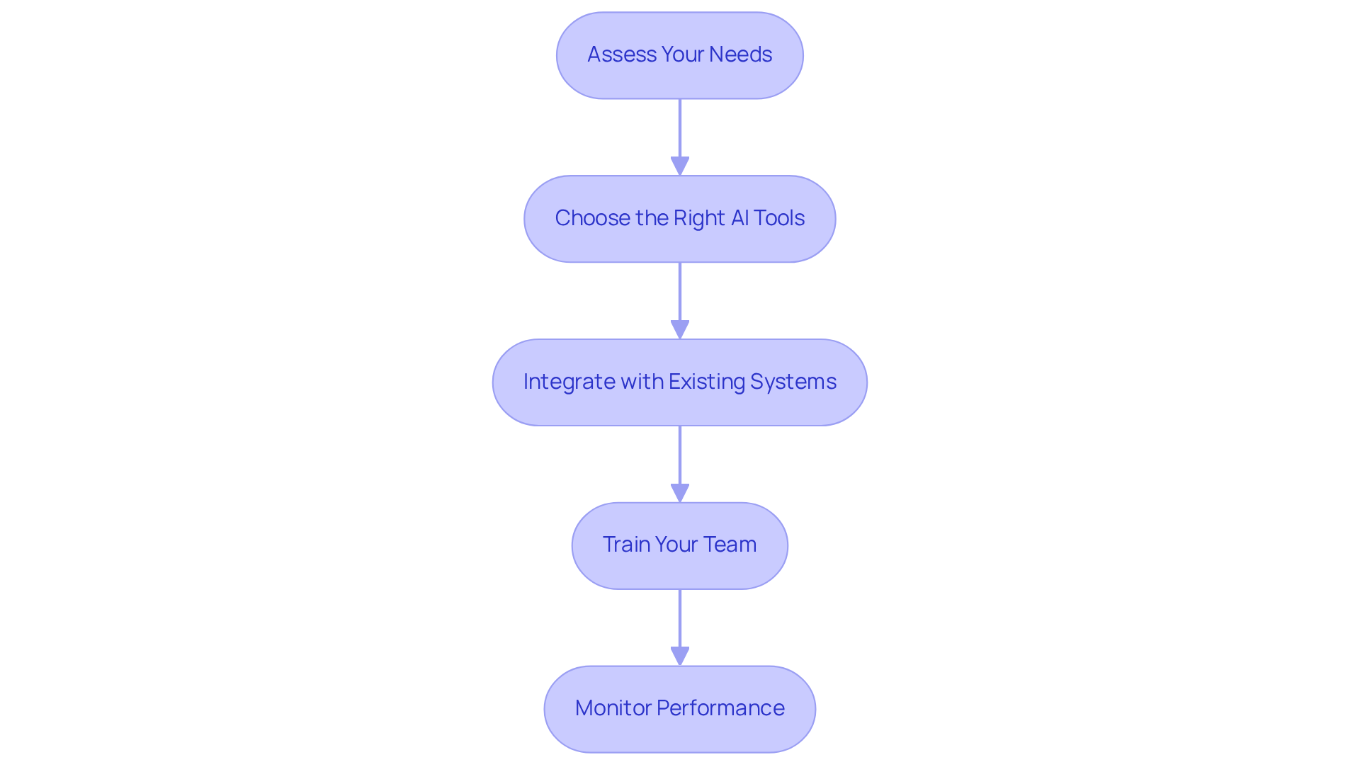 Each box represents a crucial step in the process of integrating AI into customer support. Follow the arrows to see how each step leads to the next, helping you streamline your operations effectively.