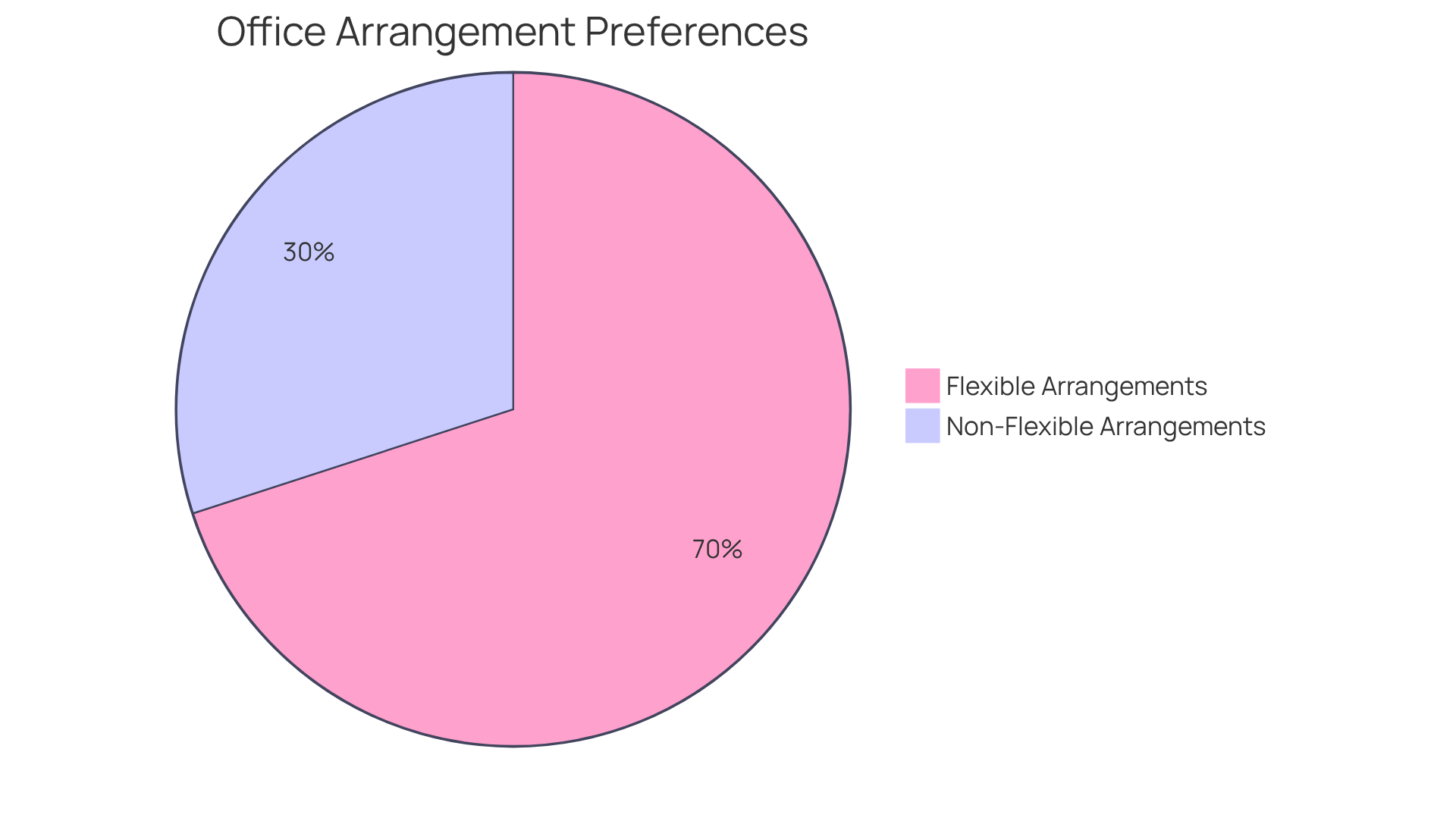 The blue slice shows the 70% of companies choosing flexible office solutions, while the gray slice represents the 30% that do not. This helps you see how popular flexible arrangements are among businesses.