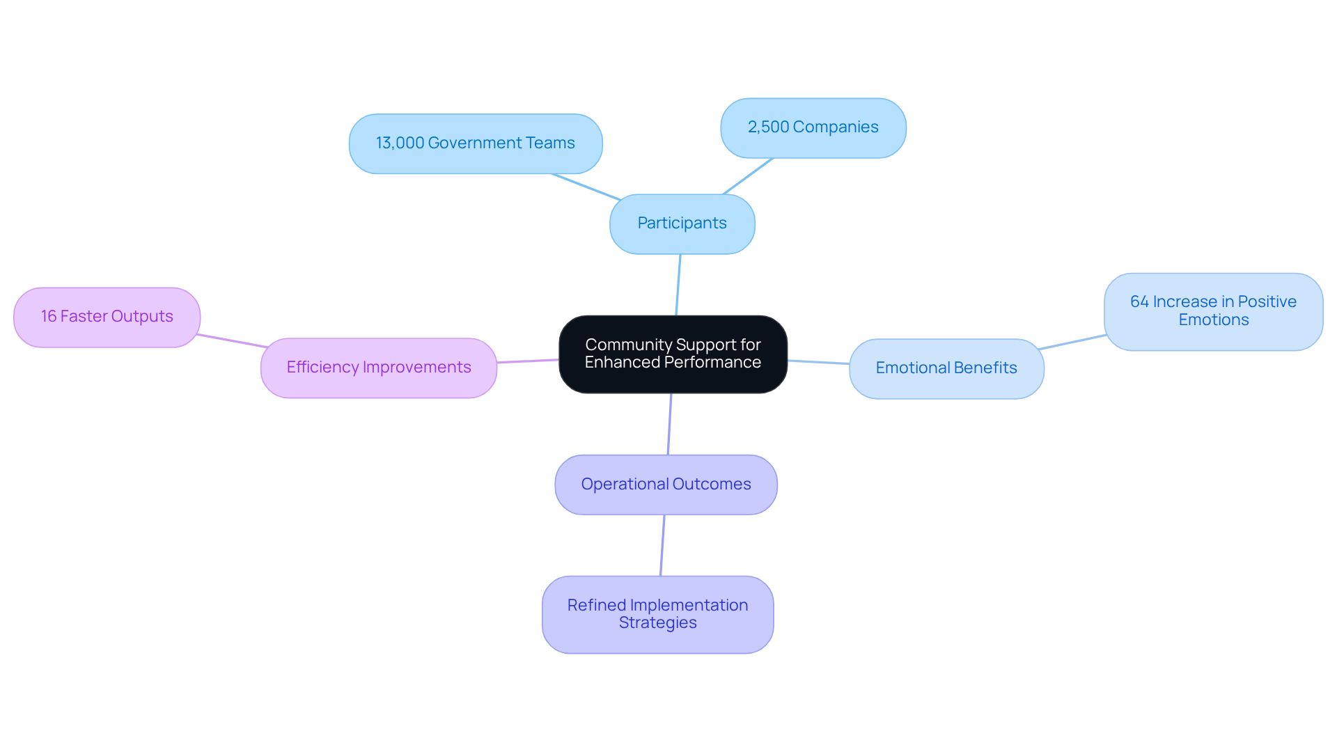The central node represents the main theme, while branches show different benefits and statistics related to community support. Each branch connects to specific details, illustrating how they contribute to enhanced performance.