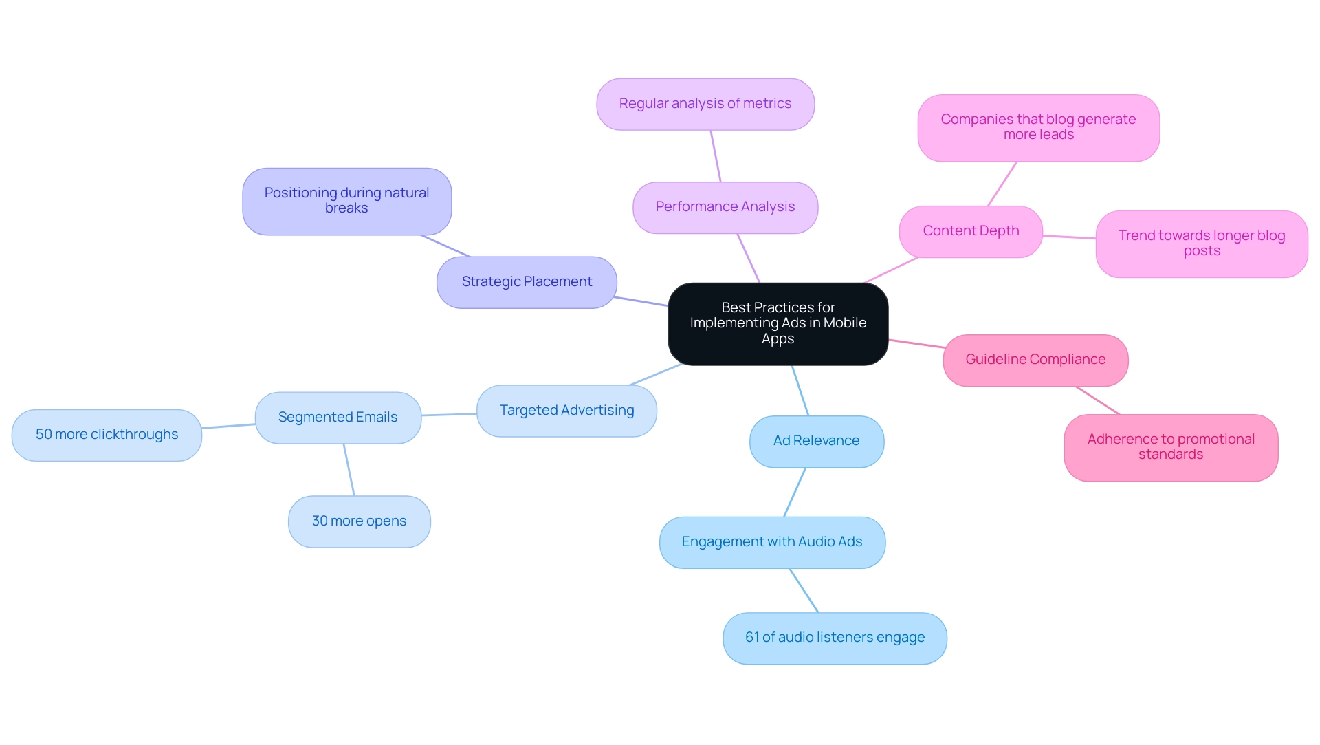 Each branch represents a key practice in ad implementation, with sub-branches providing detailed recommendations and statistics relevant to that practice.