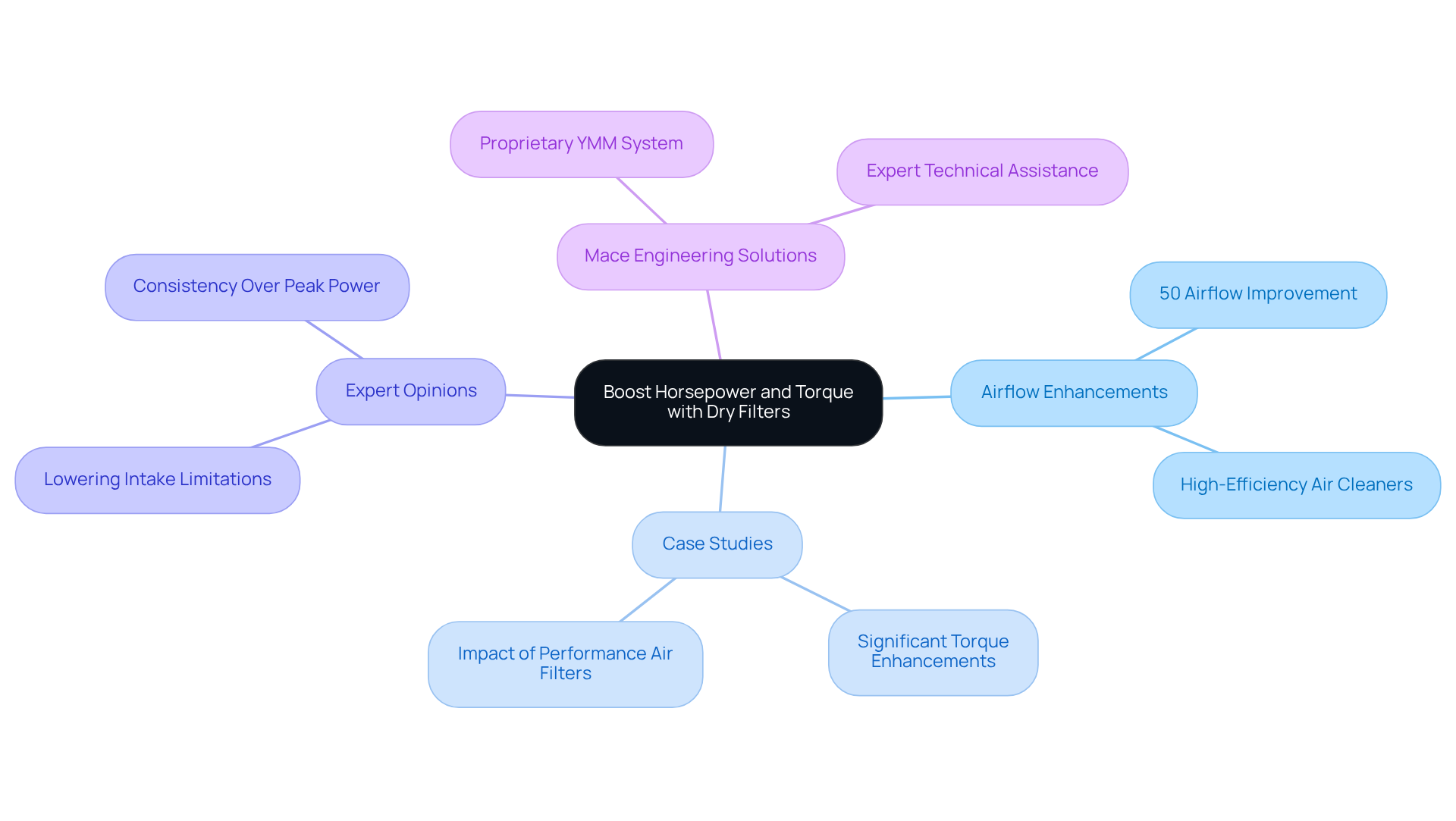 This mindmap illustrates how dry filters can boost engine performance. The central idea is surrounded by branches that represent different aspects of the topic, showing how they connect and contribute to the overall improvement in horsepower and torque. This mindmap illustrates how dry filters can boost engine performance. The central idea is surrounded by branches that represent different aspects of the topic, showing how they connect and contribute to the overall improvement in horsepower and torque.