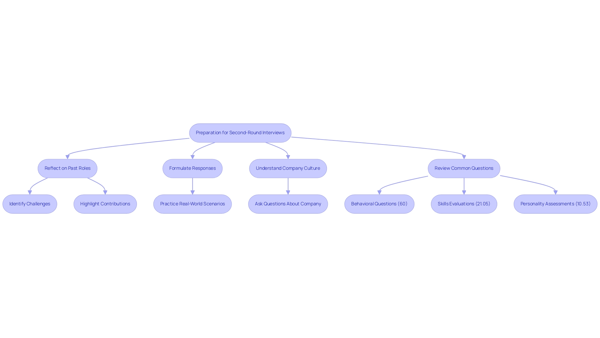 Each stage represents a step in the interview preparation process, with arrows indicating the sequence of actions needed.