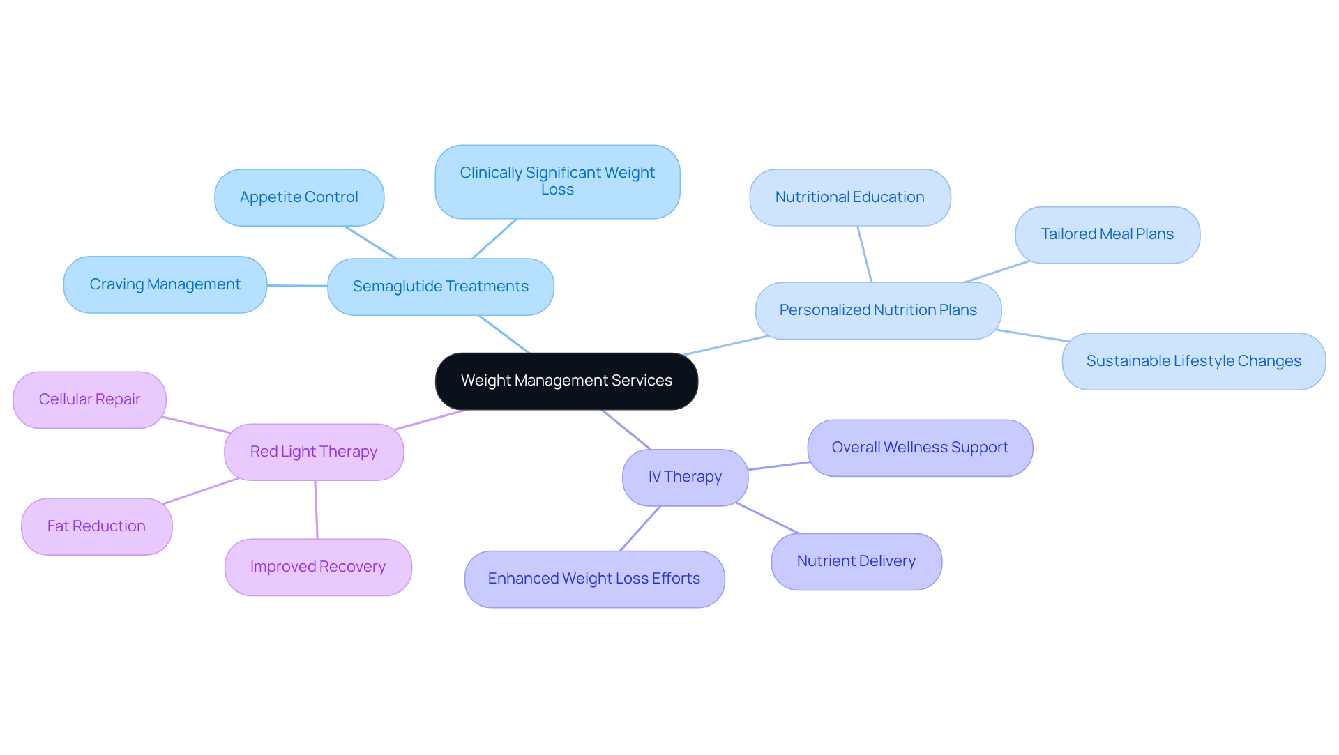 The center represents the overall goal of weight management, while the branches show the different services offered. Each service has its own benefits, which are detailed in the sub-branches, illustrating how they work together for a healthier you.