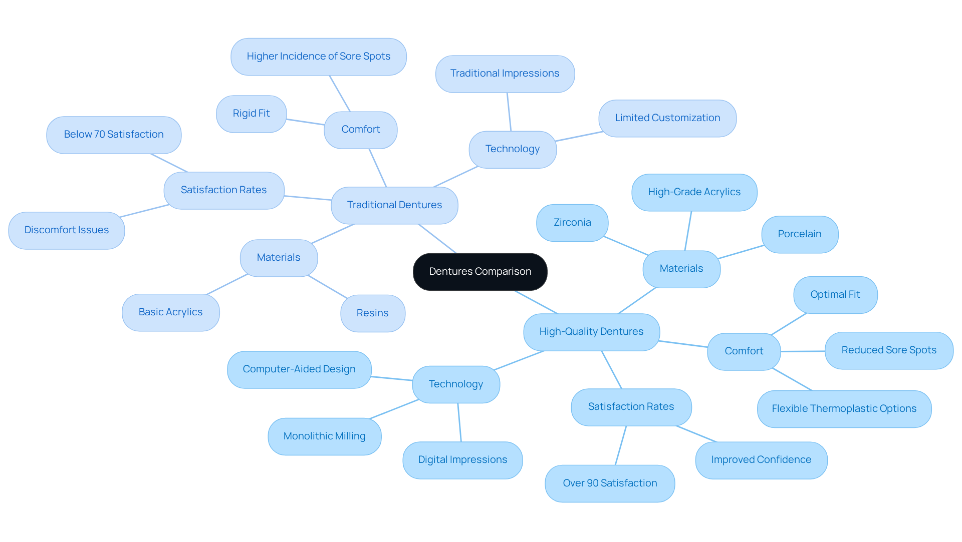 The central node represents the overall topic of dentures. The branches show the two types of dentures, with further details about their features and benefits. This helps you understand the differences at a glance.