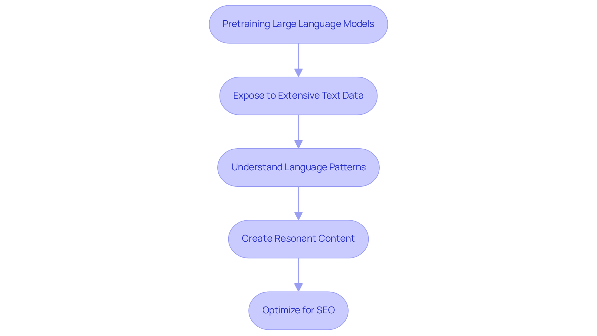 Follow the arrows to see how each step in pretraining contributes to creating effective content and improving SEO for healthcare marketers.