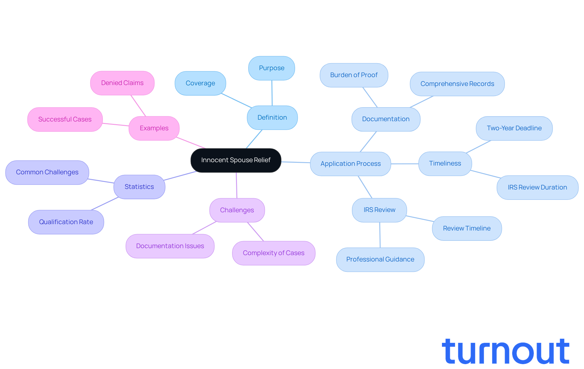 The central node represents the main concept of innocent spouse relief, while the branches show related topics. Each branch provides insights into different aspects of the relief, helping you understand the overall structure and significance.