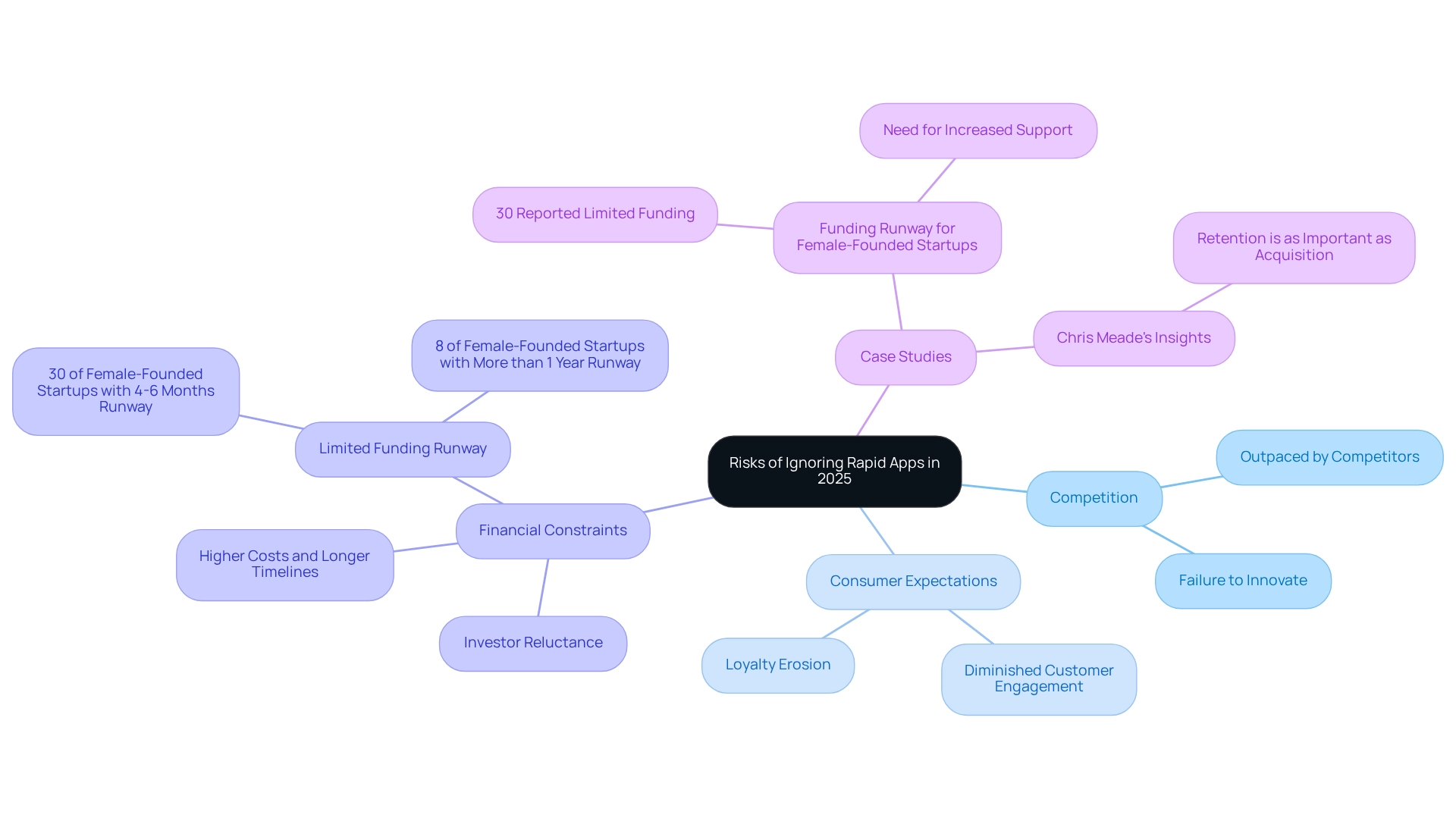 The central idea is about the risks associated with ignoring rapid app development. Each branch represents a key category of risk, and the sub-branches provide more details or specific examples. The colors help differentiate between categories, making it easier to follow the connections.