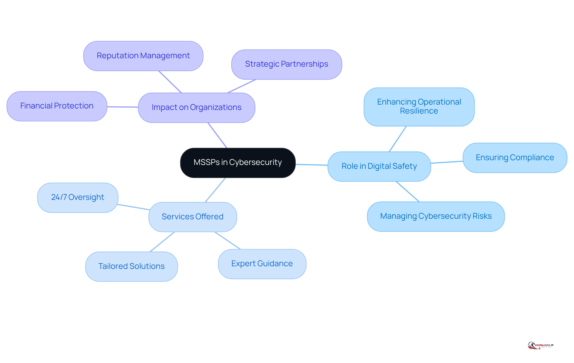 Start at the center with MSSPs, then explore how they contribute to cybersecurity through various services. Each branch represents a different aspect of their role, making it easy to understand their importance. Start at the center with MSSPs, then explore how they contribute to cybersecurity through various services. Each branch represents a different aspect of their role, making it easy to understand their importance.