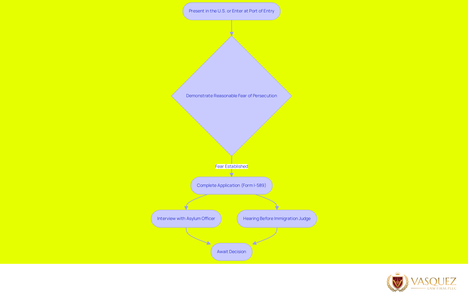 This flowchart guides you through the steps to apply for asylum in the U.S. Start at the top and follow the arrows to see what you need to do at each stage. Each box represents a key step in the process, from entering the U.S. to awaiting a decision on your application. This flowchart guides you through the steps to apply for asylum in the U.S. Start at the top and follow the arrows to see what you need to do at each stage. Each box represents a key step in the process, from entering the U.S. to awaiting a decision on your application.