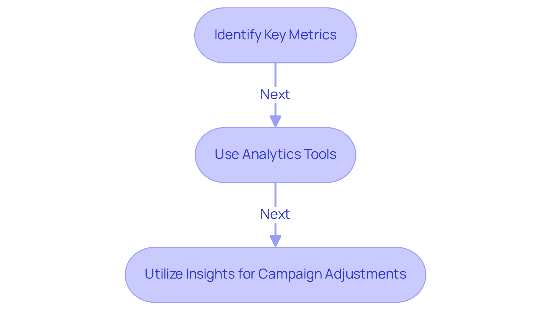 Each box represents a step in the process of improving ad performance. Follow the arrows to see how each step leads to the next, helping you understand how to effectively analyze and act on performance metrics.