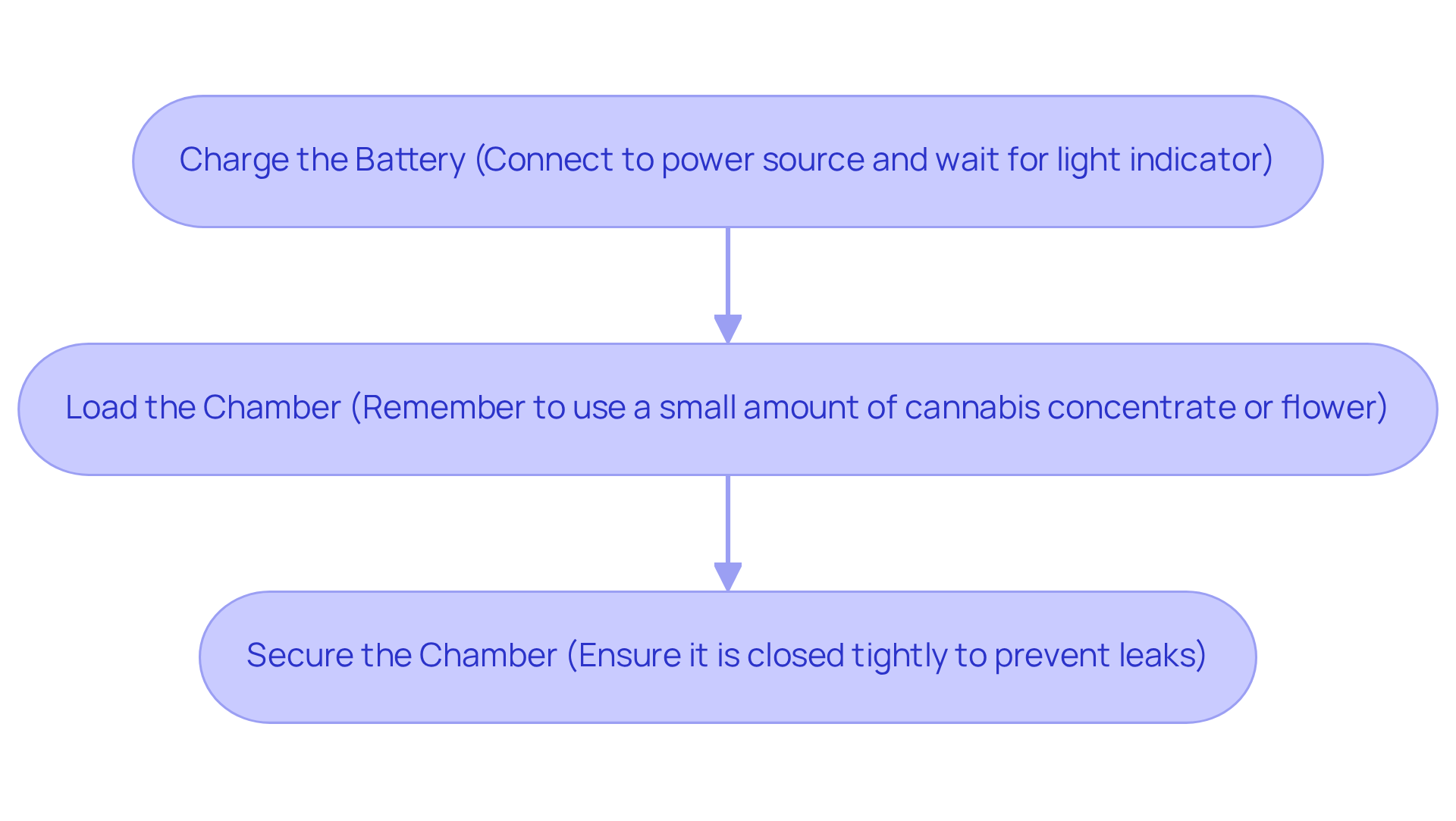 Follow the arrows from one step to the next to see how to prepare your glass weed pen. Each box represents an important action to ensure a great experience! Follow the arrows from one step to the next to see how to prepare your glass weed pen. Each box represents an important action to ensure a great experience!