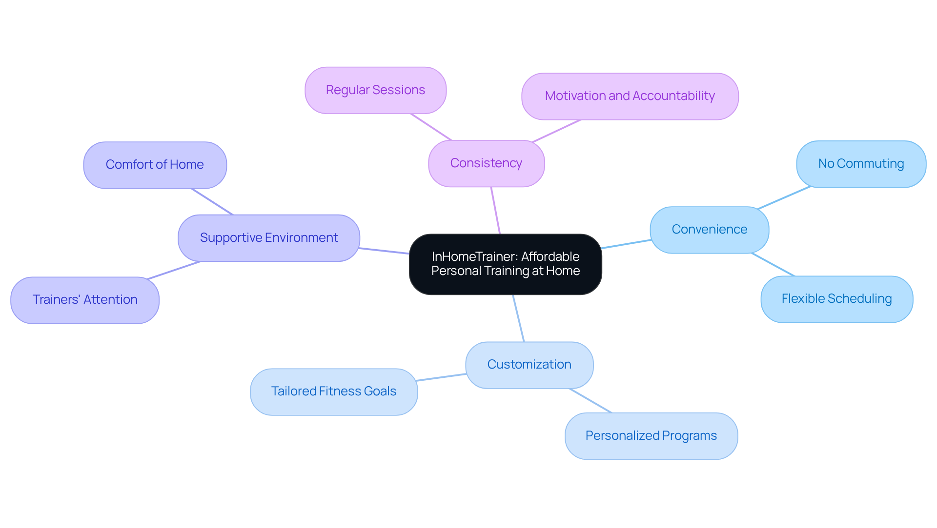 The central node represents InHomeTrainer, while the branches show the key benefits of their service. Each sub-branch provides more detail on how these benefits help you prioritize your health and fitness.