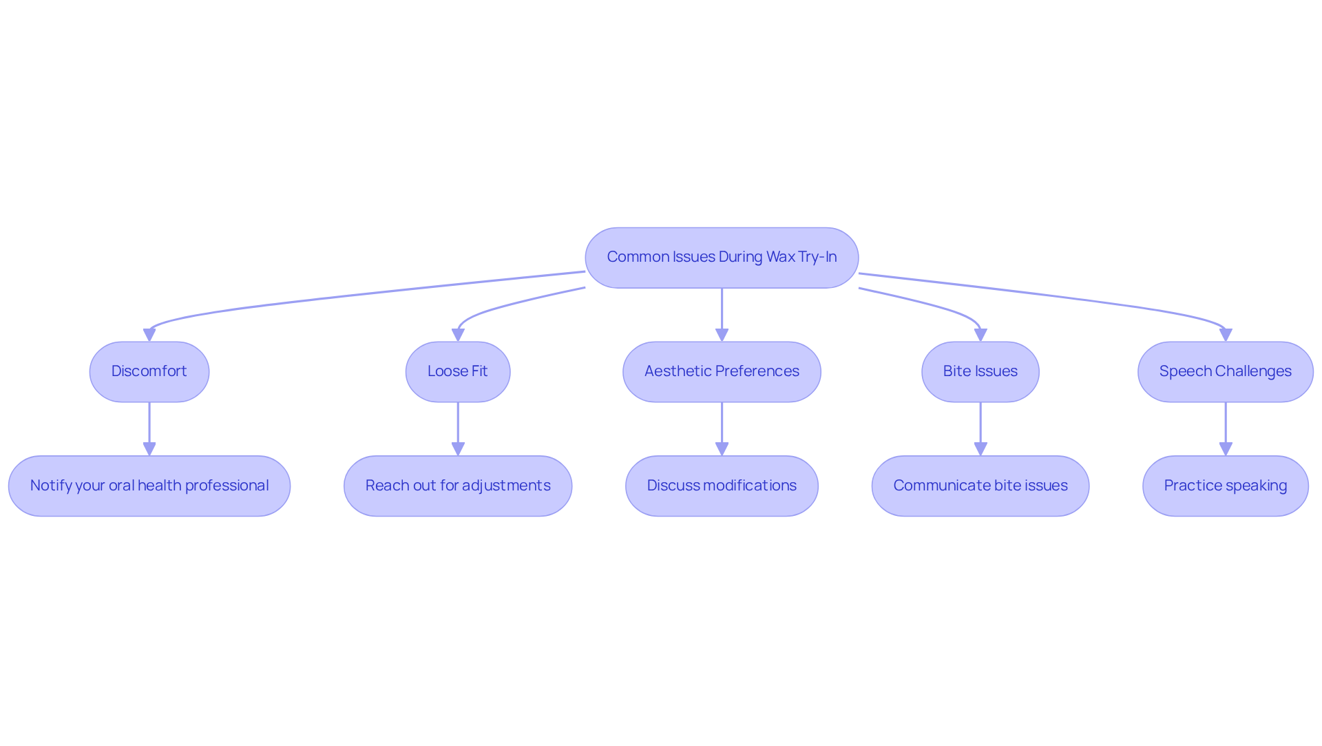 Each box represents a common issue you might face during the wax try-in. Follow the arrows to see what steps you can take to address each concern and improve your experience.