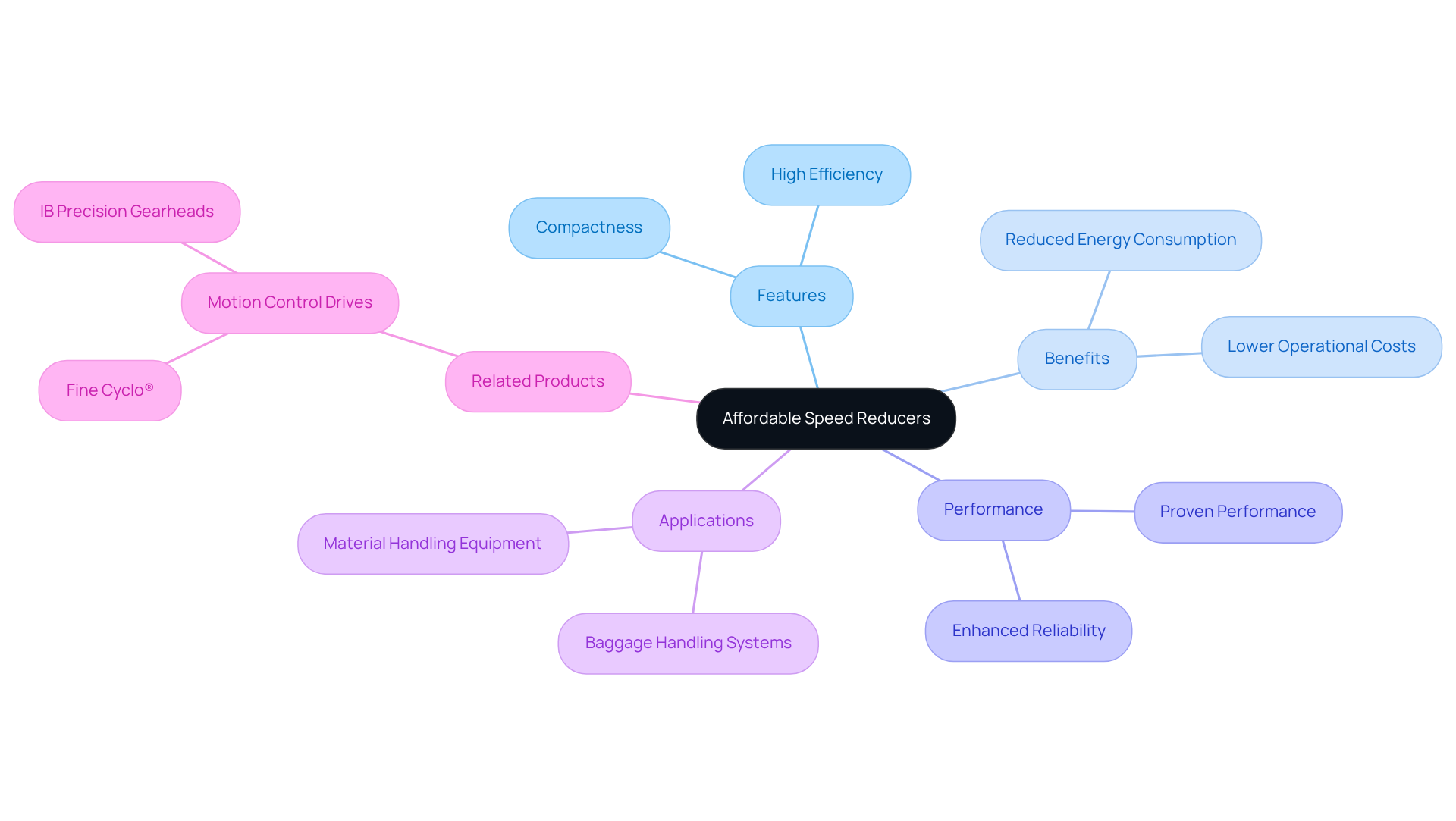 The center represents the main topic of speed reducers. Each branch shows different aspects that highlight their importance and effectiveness, showcasing how they enhance operational efficiency in various industrial settings. The center represents the main topic of speed reducers. Each branch shows different aspects that highlight their importance and effectiveness, showcasing how they enhance operational efficiency in various industrial settings.
