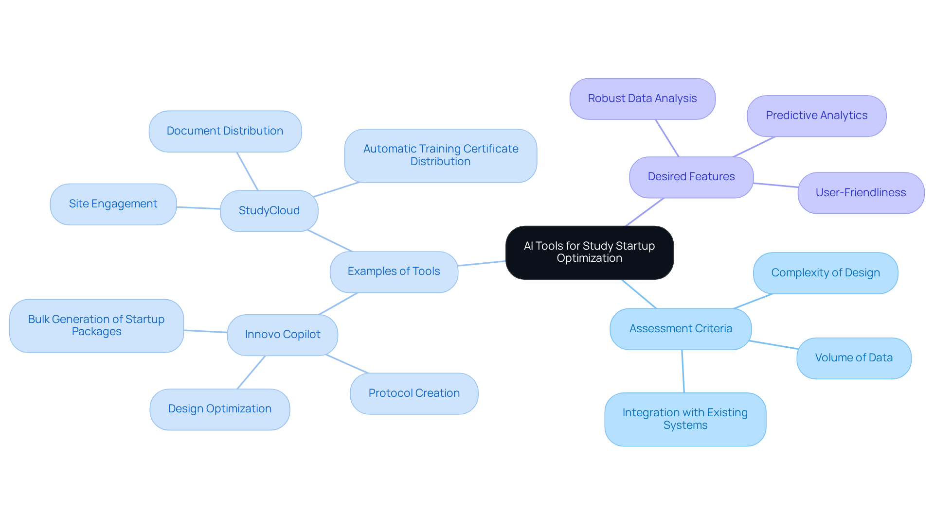 This mindmap helps you visualize how to choose the right AI tools for clinical trial startups. Start at the center with the main topic, then follow the branches to explore the criteria for selection, examples of tools, and the features you should look for. Each branch represents a key aspect of the decision-making process. This mindmap helps you visualize how to choose the right AI tools for clinical trial startups. Start at the center with the main topic, then follow the branches to explore the criteria for selection, examples of tools, and the features you should look for. Each branch represents a key aspect of the decision-making process.