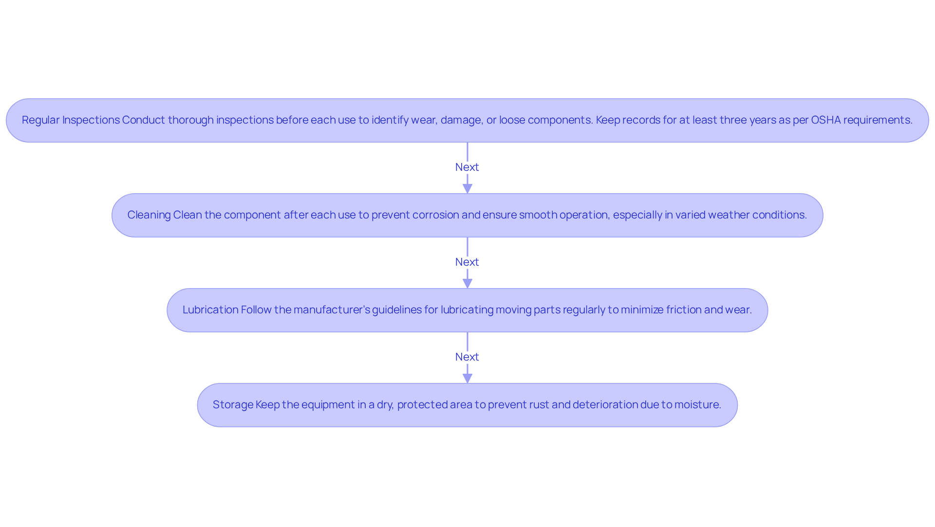 This flowchart outlines the essential maintenance practices for your post driver attachments. Follow the arrows to see the order of tasks: start with inspections, then clean, lubricate, and finally store your equipment properly. Each step is crucial for keeping your equipment in top shape!